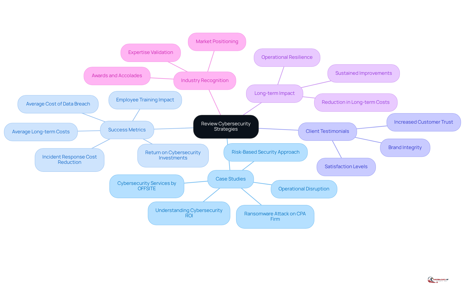 This mindmap starts with the central theme of reviewing cybersecurity strategies. Each branch represents a key area of focus, and the sub-branches provide more detailed insights. Follow the branches to see how each aspect contributes to understanding effective cybersecurity management. This mindmap starts with the central theme of reviewing cybersecurity strategies. Each branch represents a key area of focus, and the sub-branches provide more detailed insights. Follow the branches to see how each aspect contributes to understanding effective cybersecurity management.