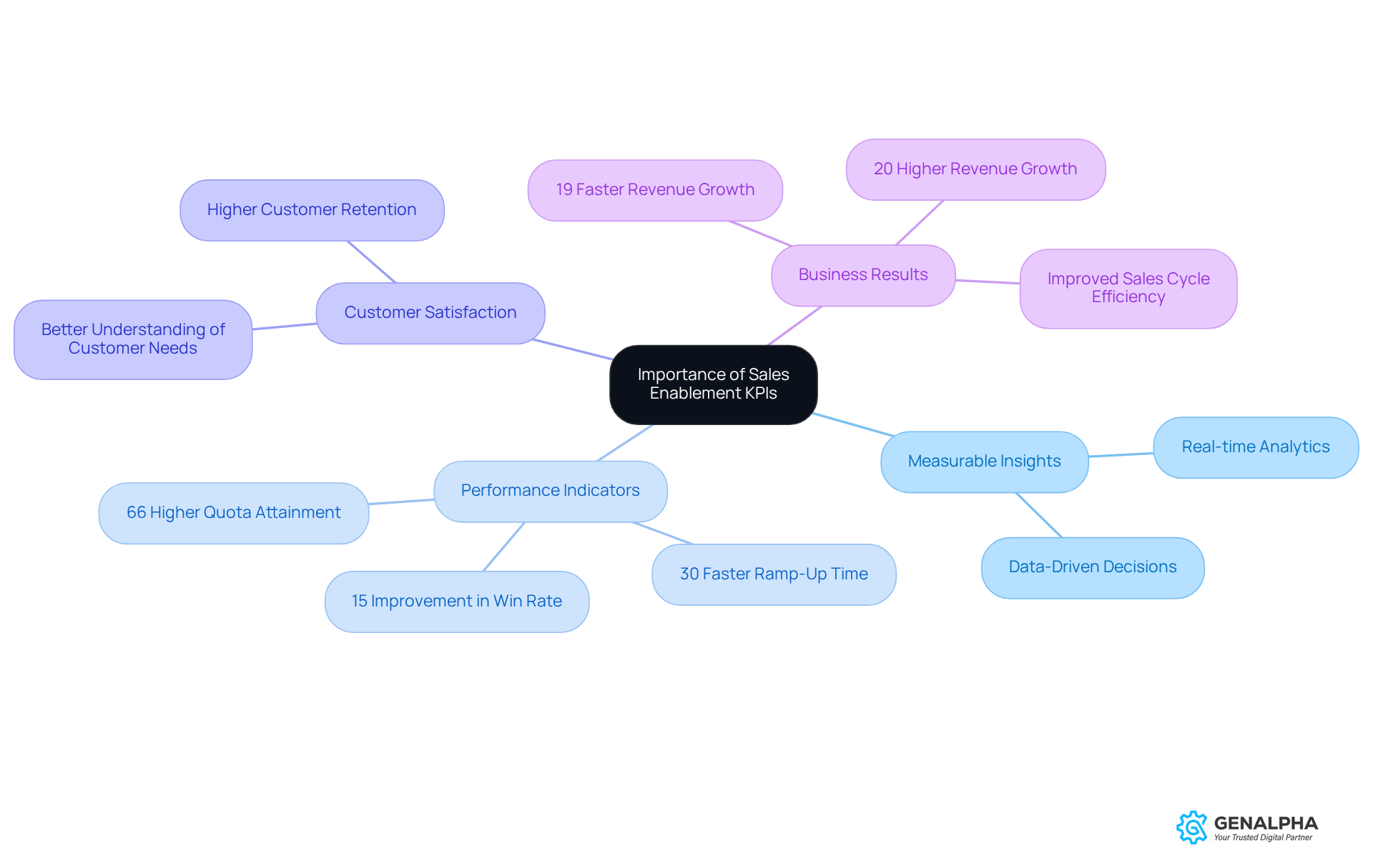 This mindmap shows how sales enablement KPIs are connected to various aspects of business success. Start at the center with the main idea, then follow the branches to see how measurable insights, performance indicators, and customer satisfaction all contribute to better business results. This mindmap shows how sales enablement KPIs are connected to various aspects of business success. Start at the center with the main idea, then follow the branches to see how measurable insights, performance indicators, and customer satisfaction all contribute to better business results.