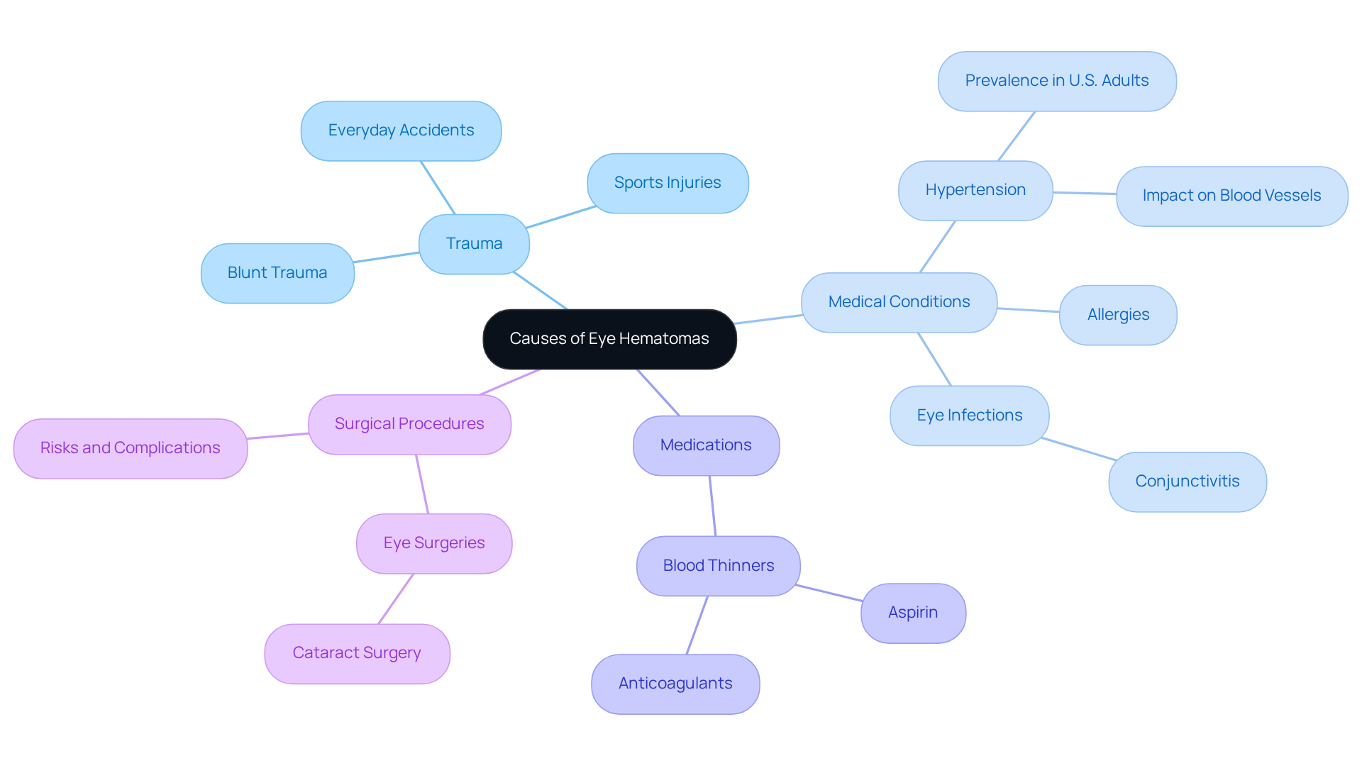 This mindmap starts with the main topic in the center and branches out to show different causes of eye hematomas. Each branch represents a category of causes, and the sub-branches provide more details. The colors help differentiate between the categories, making it easier to follow and understand.