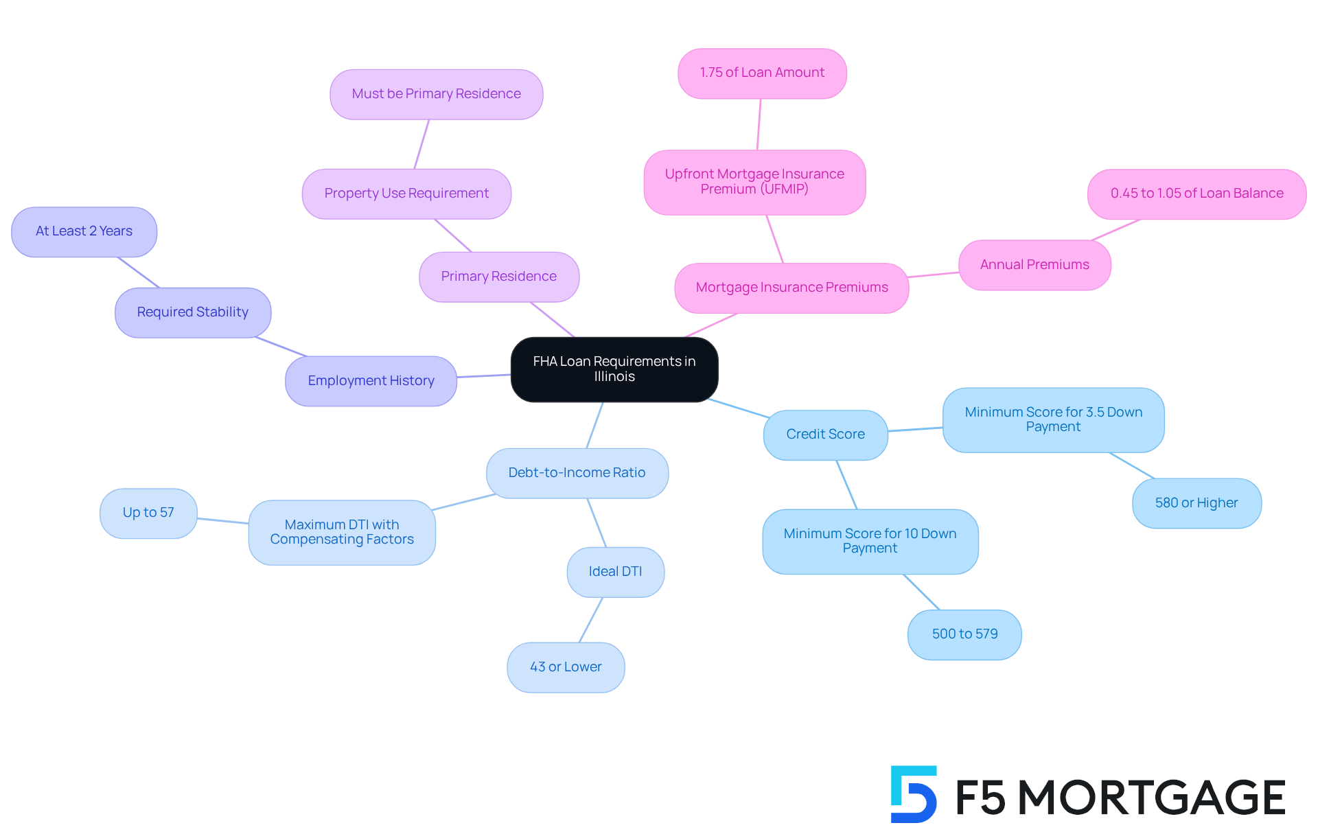 The center represents the FHA loan requirements. Follow each branch to explore the specific criteria needed for securing an FHA loan in Illinois, with details provided for each requirement.