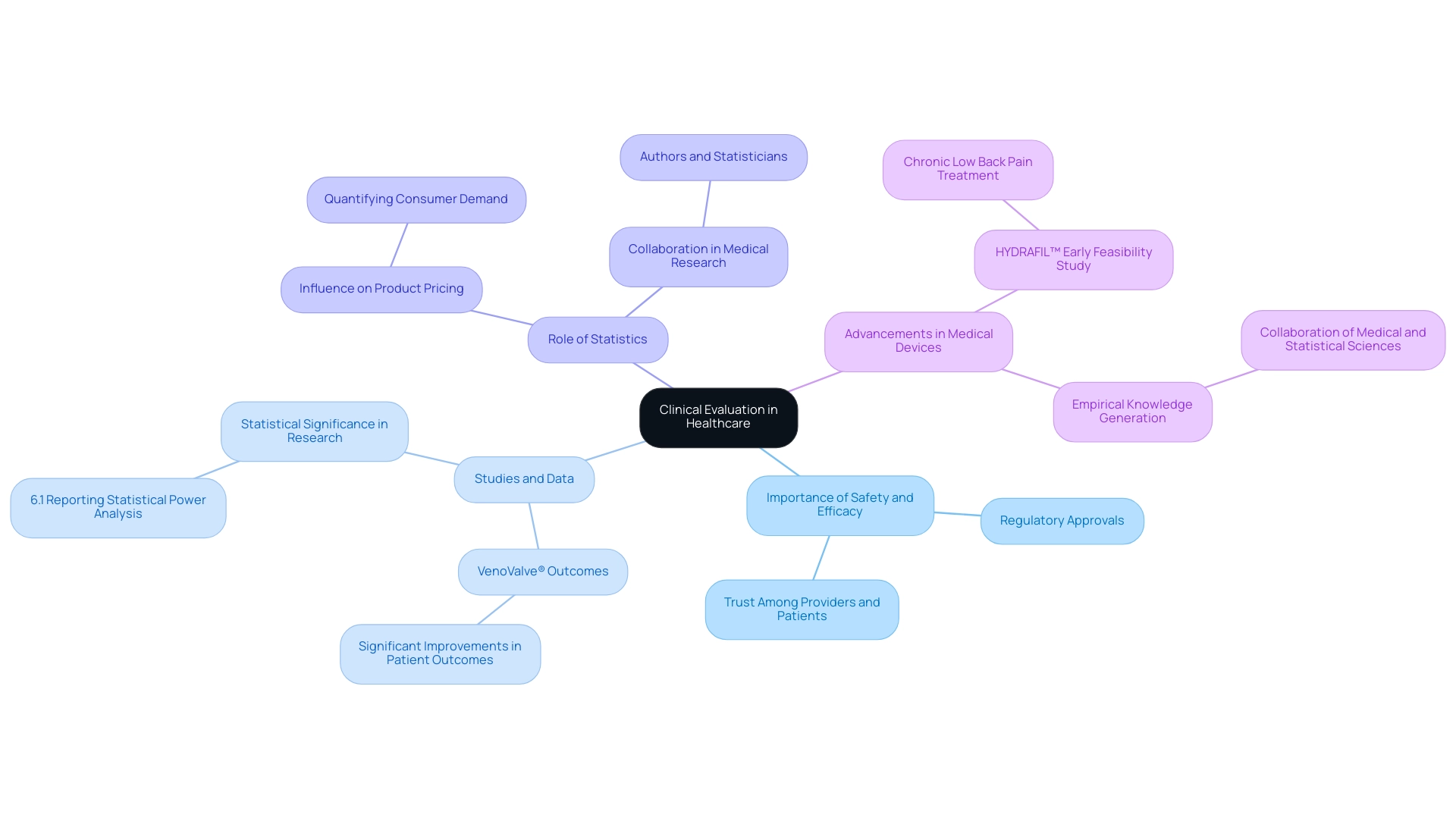 The central node represents the main topic, with branches illustrating key areas related to clinical evaluation and their respective subcategories.