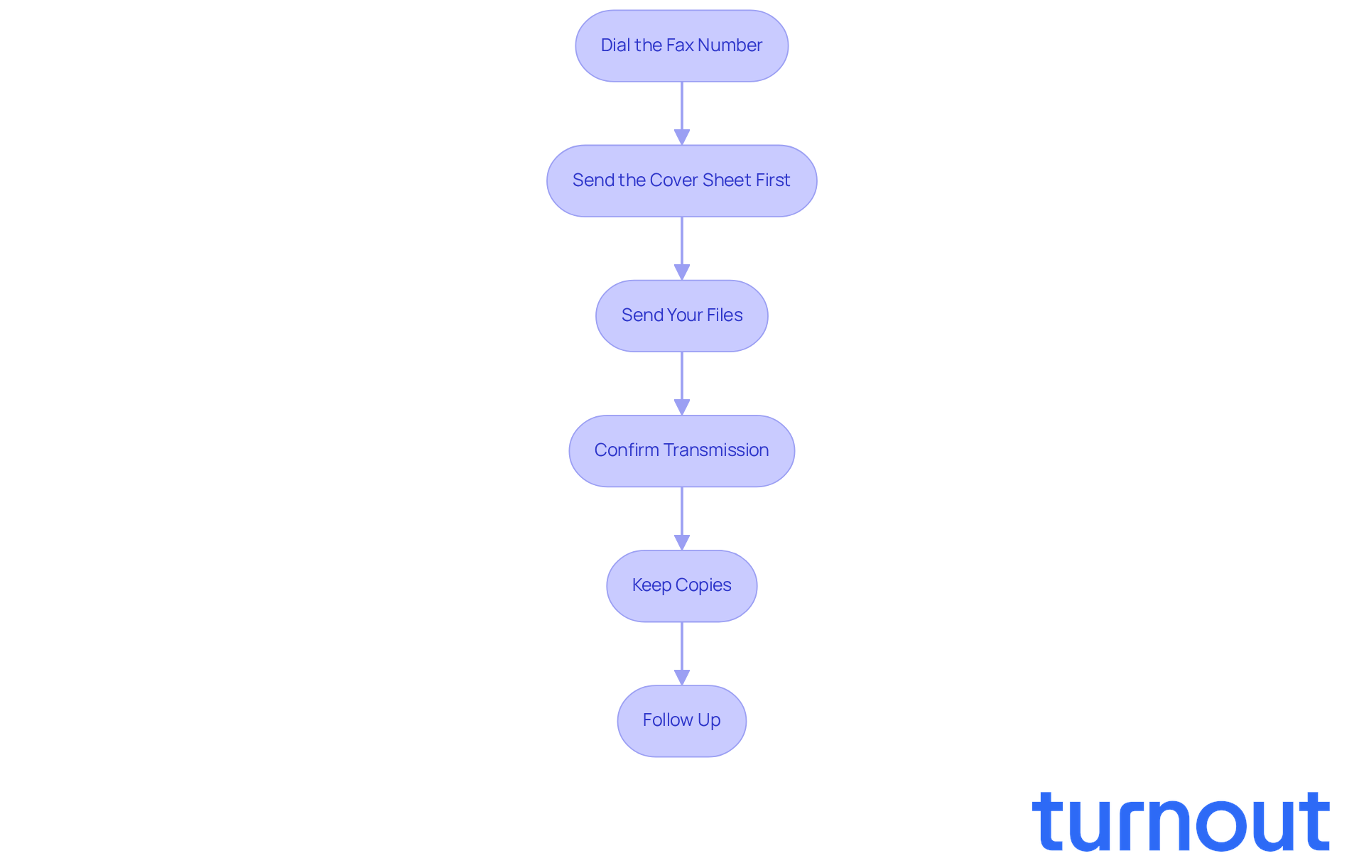Each box represents a step in the faxing process. Follow the arrows to see what you need to do next, ensuring you complete each step for a successful submission. Each box represents a step in the faxing process. Follow the arrows to see what you need to do next, ensuring you complete each step for a successful submission.