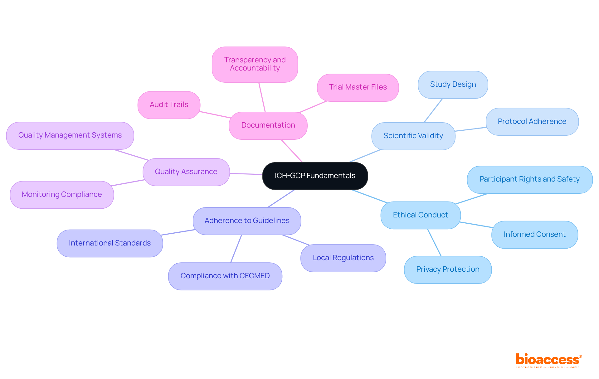 The central node represents the core concept of ICH-GCP. Each branch highlights a key principle essential for clinical research, with further details available in the sub-branches. This layout helps you see how each principle connects to the overall goal of successful clinical research.