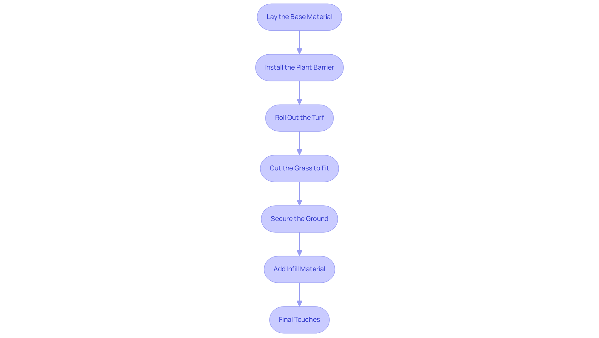 Each box represents a step in the installation process. Follow the arrows to see how to move from one step to the next, ensuring a successful artificial grass setup. Each box represents a step in the installation process. Follow the arrows to see how to move from one step to the next, ensuring a successful artificial grass setup.