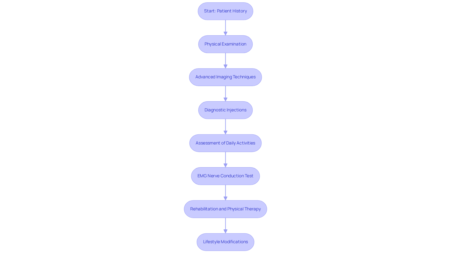 This flowchart outlines the steps taken to diagnose hip groin and lower back pain. Each box represents a stage in the process, starting from gathering patient history to implementing lifestyle changes. Follow the arrows to see how each step leads to the next, guiding you through the diagnostic journey. This flowchart outlines the steps taken to diagnose hip groin and lower back pain. Each box represents a stage in the process, starting from gathering patient history to implementing lifestyle changes. Follow the arrows to see how each step leads to the next, guiding you through the diagnostic journey.