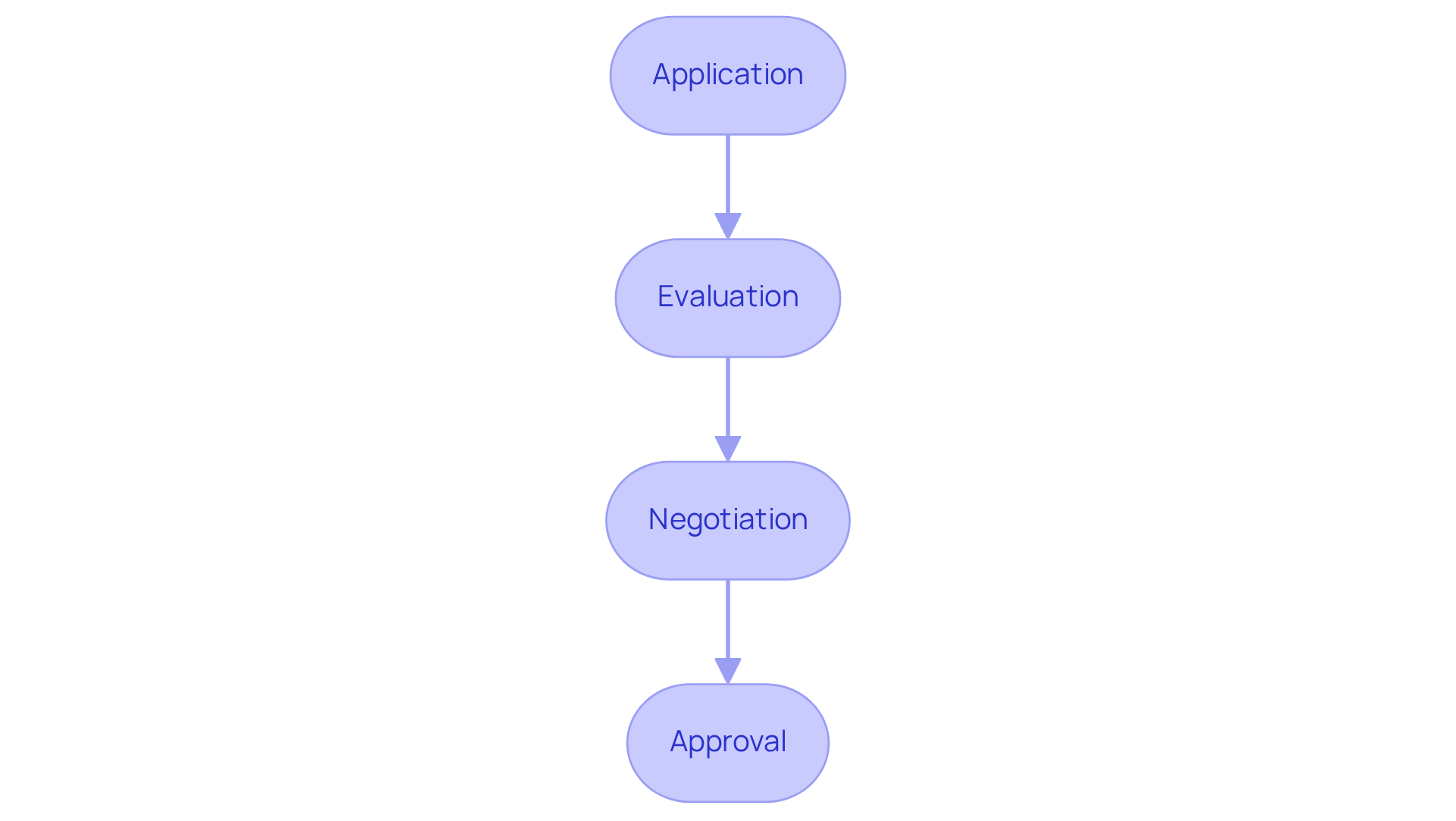 Each box represents a stage in the trade finance process — follow the arrows to understand how each step connects and leads to the next.