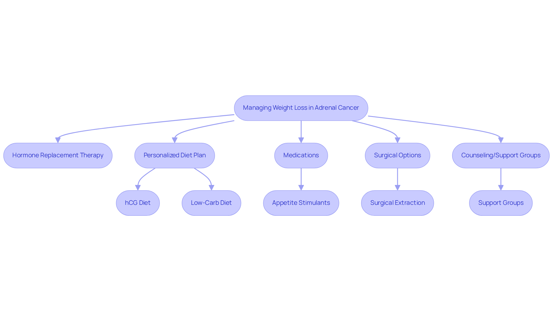 This flowchart illustrates the various treatment options available for managing weight loss in adrenal cancer. Each branch represents a different approach, and the sub-branches provide more details on specific strategies. Follow the arrows to see how these options connect and support each other in the overall treatment plan.