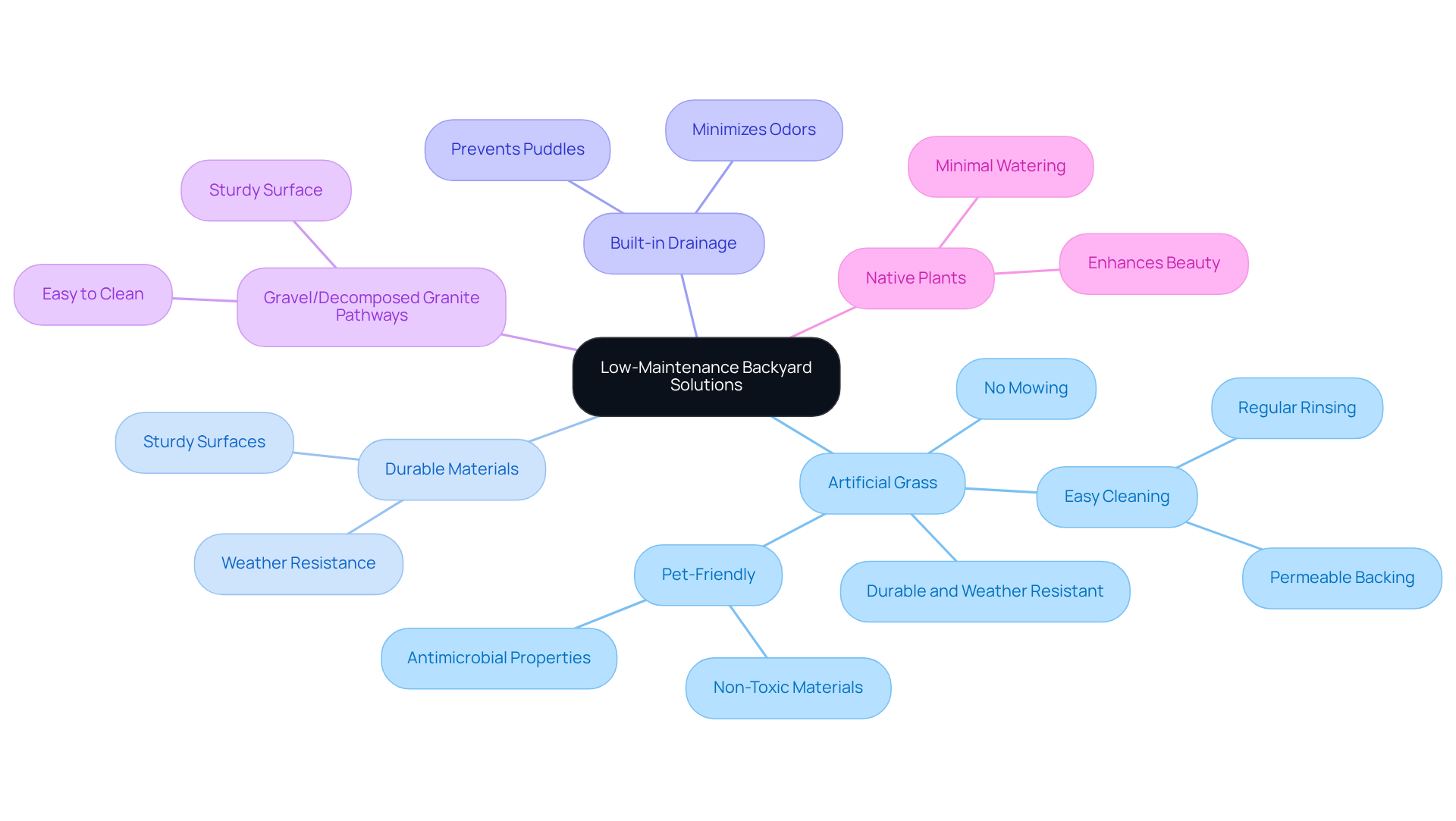 The center represents the main idea of creating a low-maintenance backyard. Each branch shows a different solution, and the sub-branches provide additional details about the benefits of each choice.