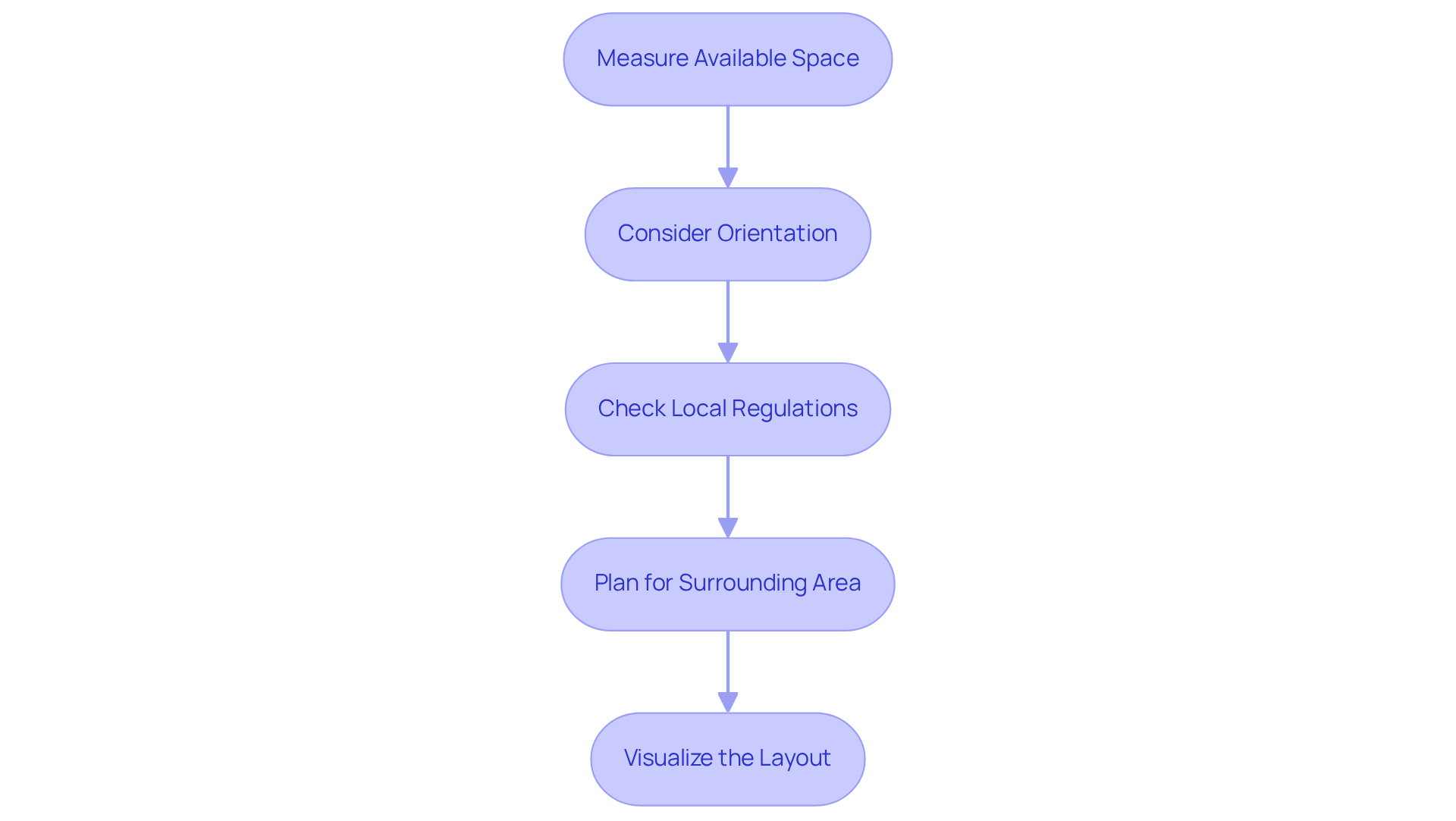 Each box represents a step in the process of planning your backyard tennis court. Follow the arrows to see how each step leads to the next, ensuring you cover all necessary considerations.