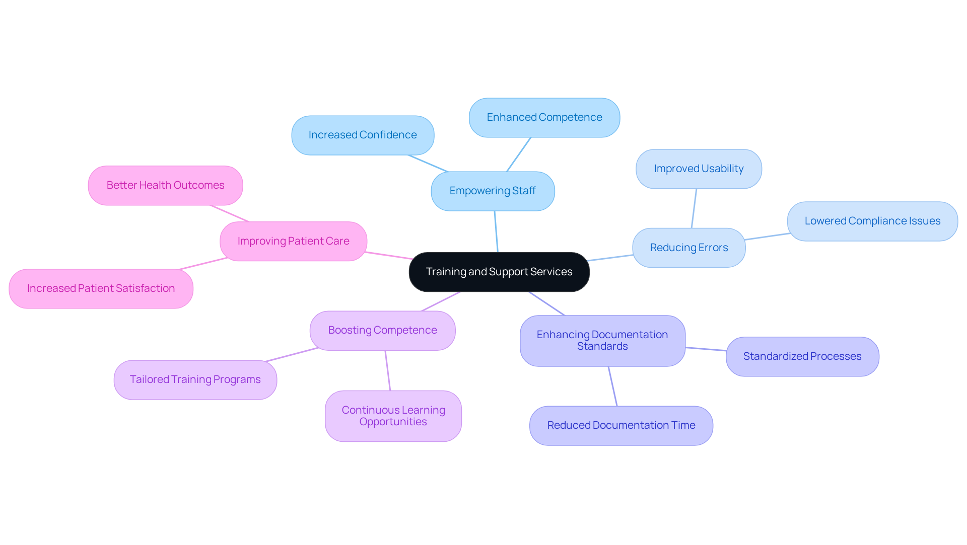 The central node represents the core theme of training and support. Each branch illustrates a key benefit, showing how these services contribute to better healthcare outcomes. Follow the branches to understand the connections and impacts. The central node represents the core theme of training and support. Each branch illustrates a key benefit, showing how these services contribute to better healthcare outcomes. Follow the branches to understand the connections and impacts.