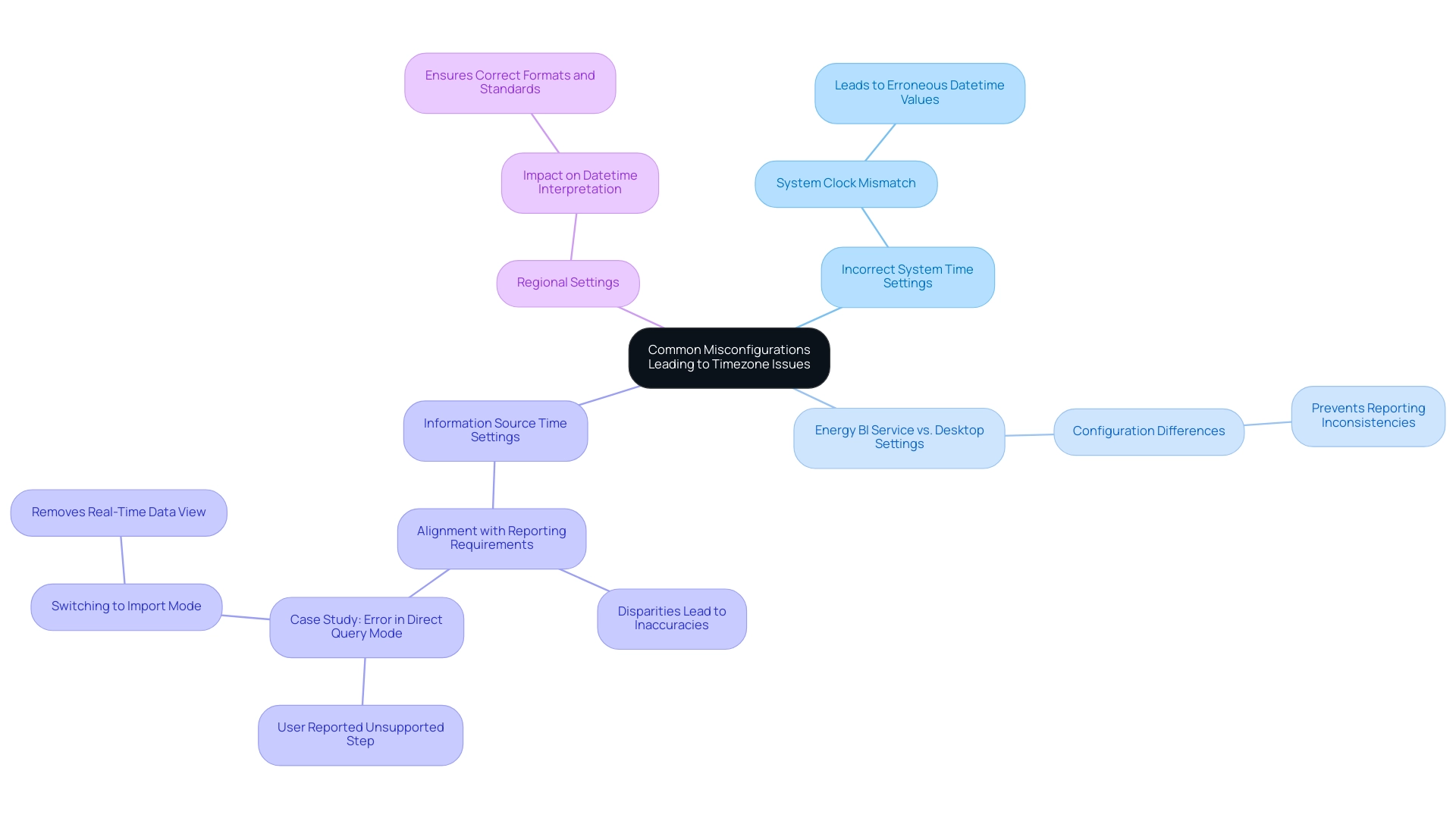 Each branch represents a key area of misconfiguration, with sub-branches detailing specific issues and their impacts on timezone discrepancies.