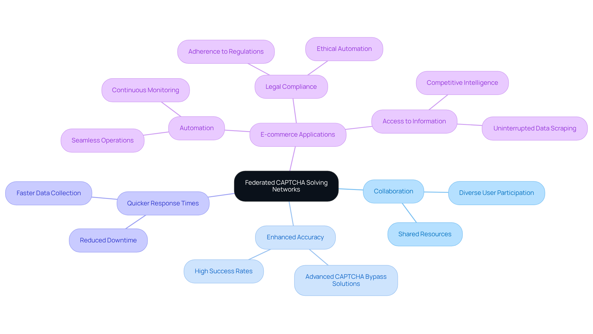 The central node represents the main concept, while the branches illustrate the benefits and applications. Each color-coded branch helps you see how different aspects relate to the overall idea.