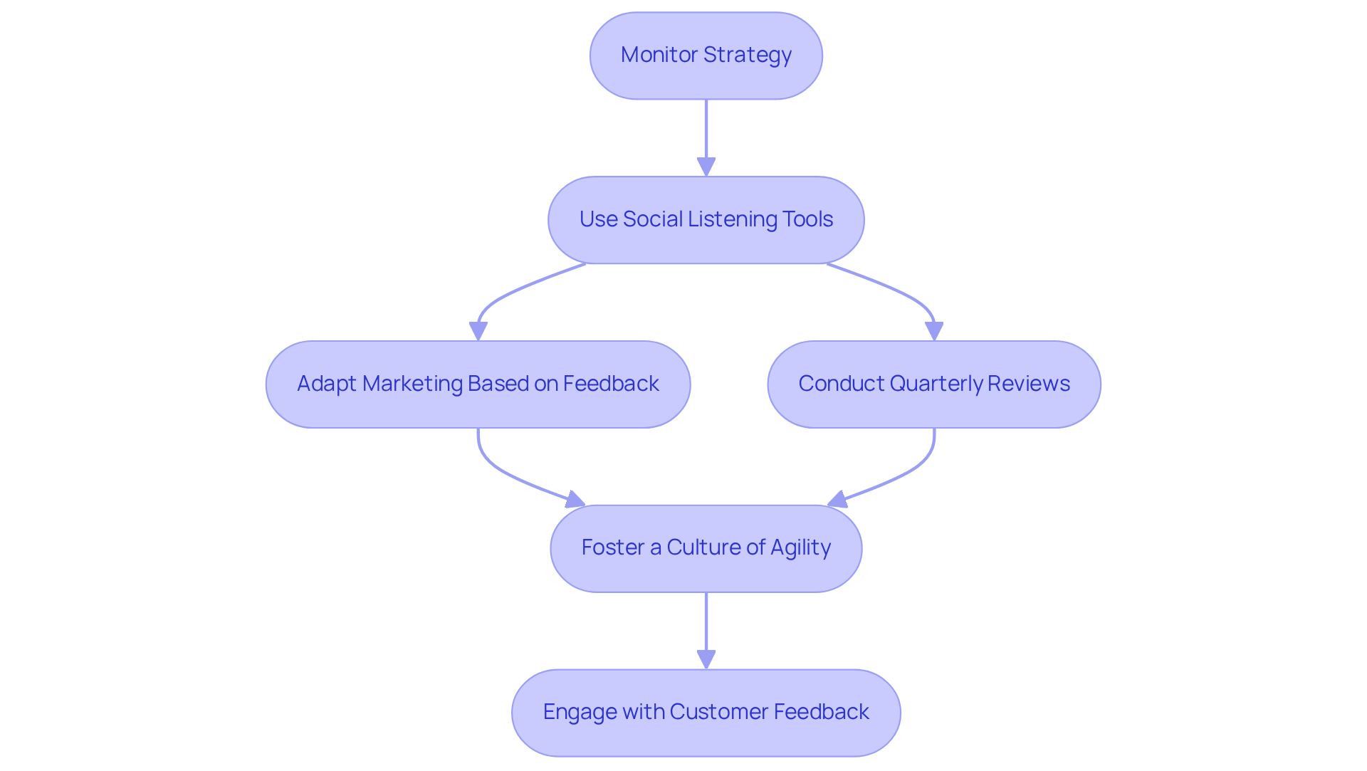 This flowchart shows the key steps brands should take to keep their strategies relevant. Follow the arrows to see how each action connects to the next, starting from monitoring your strategy to engaging with customer feedback.