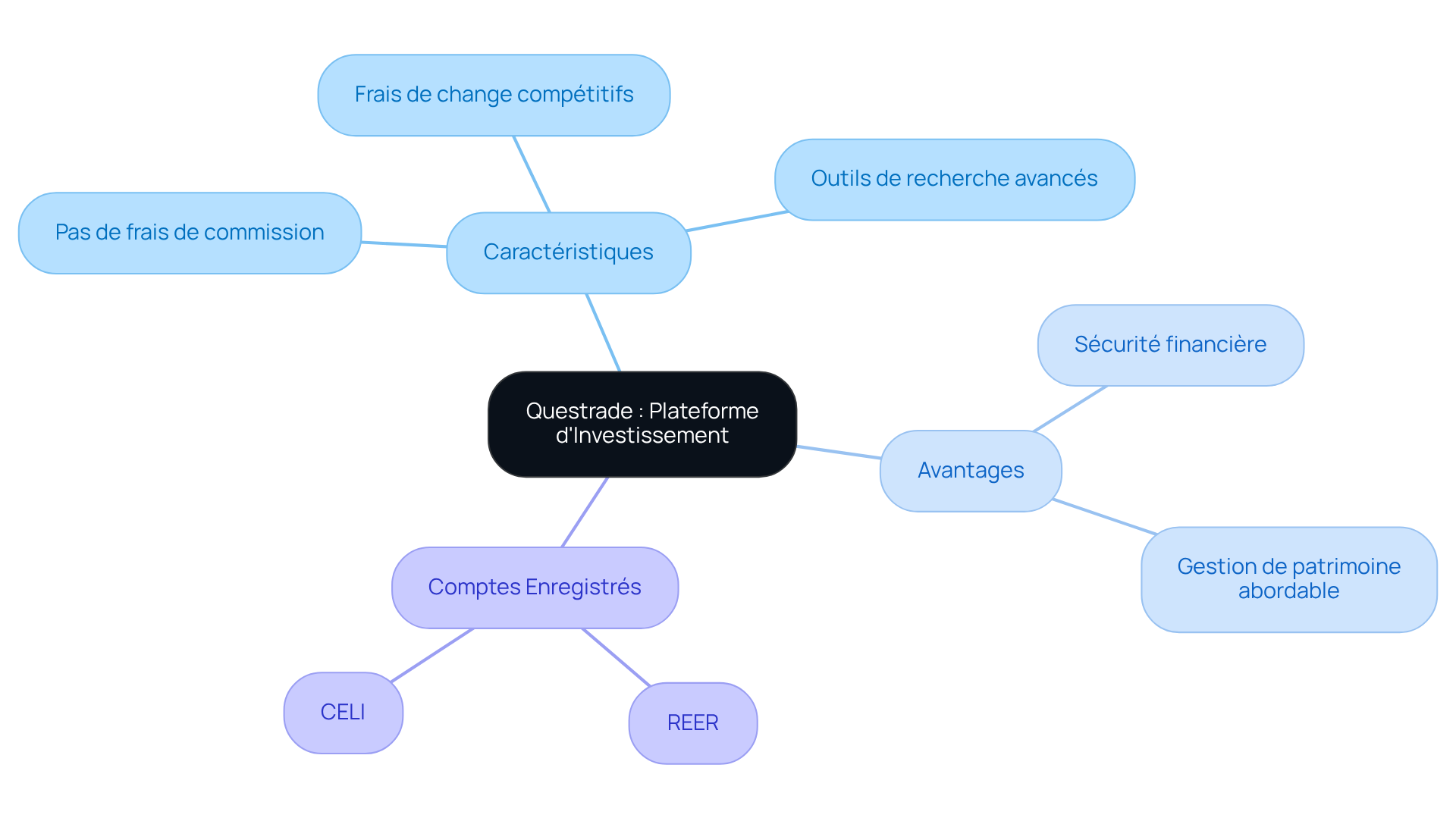 Le nœud central représente Questrade, tandis que les branches montrent les caractéristiques et avantages qui font de cette plateforme un choix intéressant pour les investisseurs.
