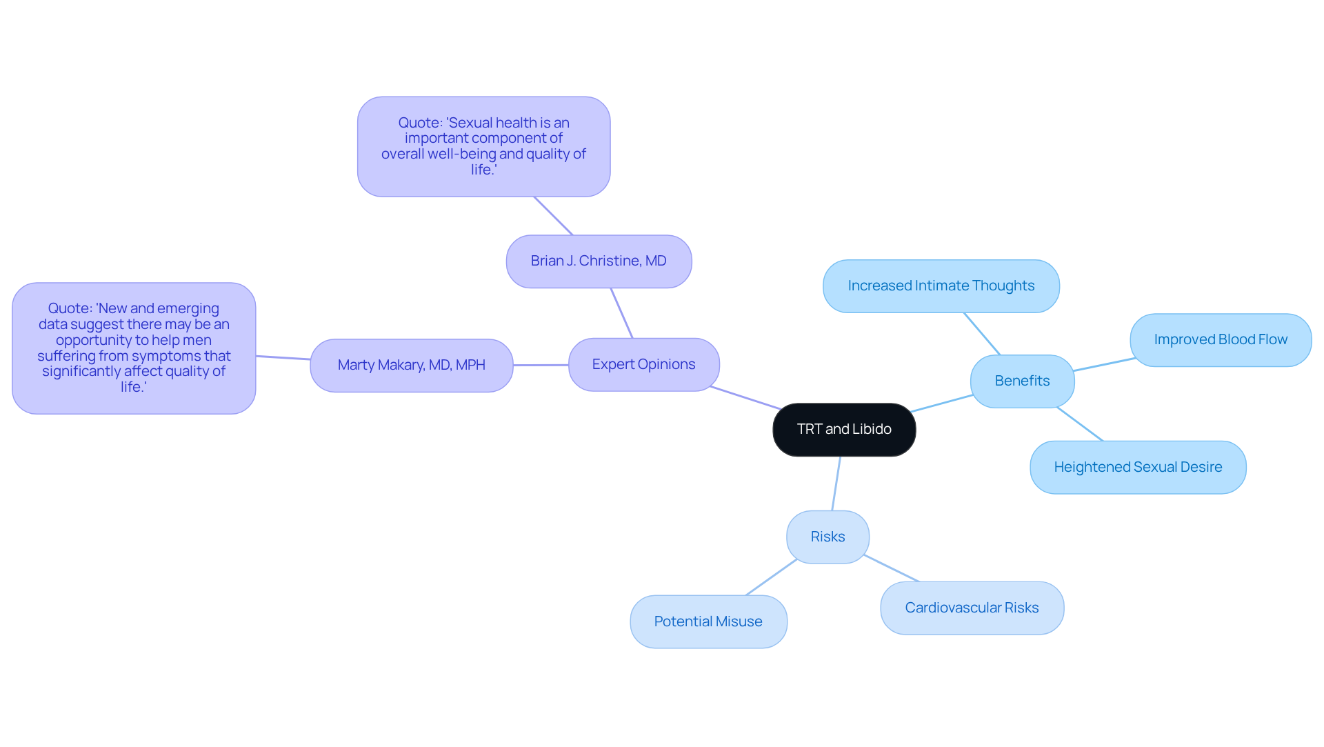 This mindmap illustrates how TRT can affect libido. Start at the center with TRT and explore the benefits, risks, and expert insights. Each branch represents a different aspect of the discussion, helping you understand the complexities of hormone therapy and its impact on intimacy.