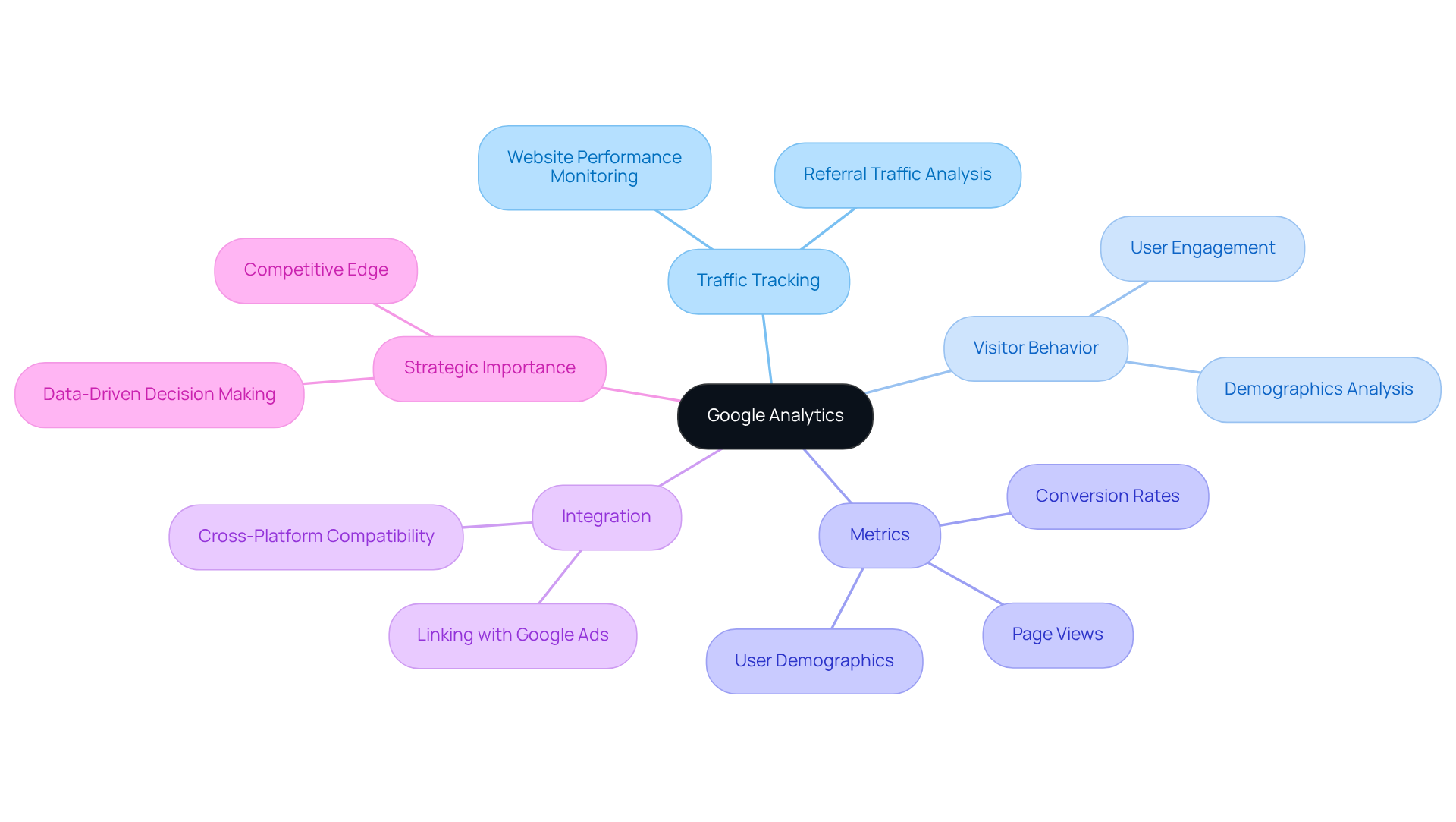 The central node represents Google Analytics, while the branches show different aspects like traffic tracking and metrics. Each sub-branch provides more detail, helping you see how everything connects.