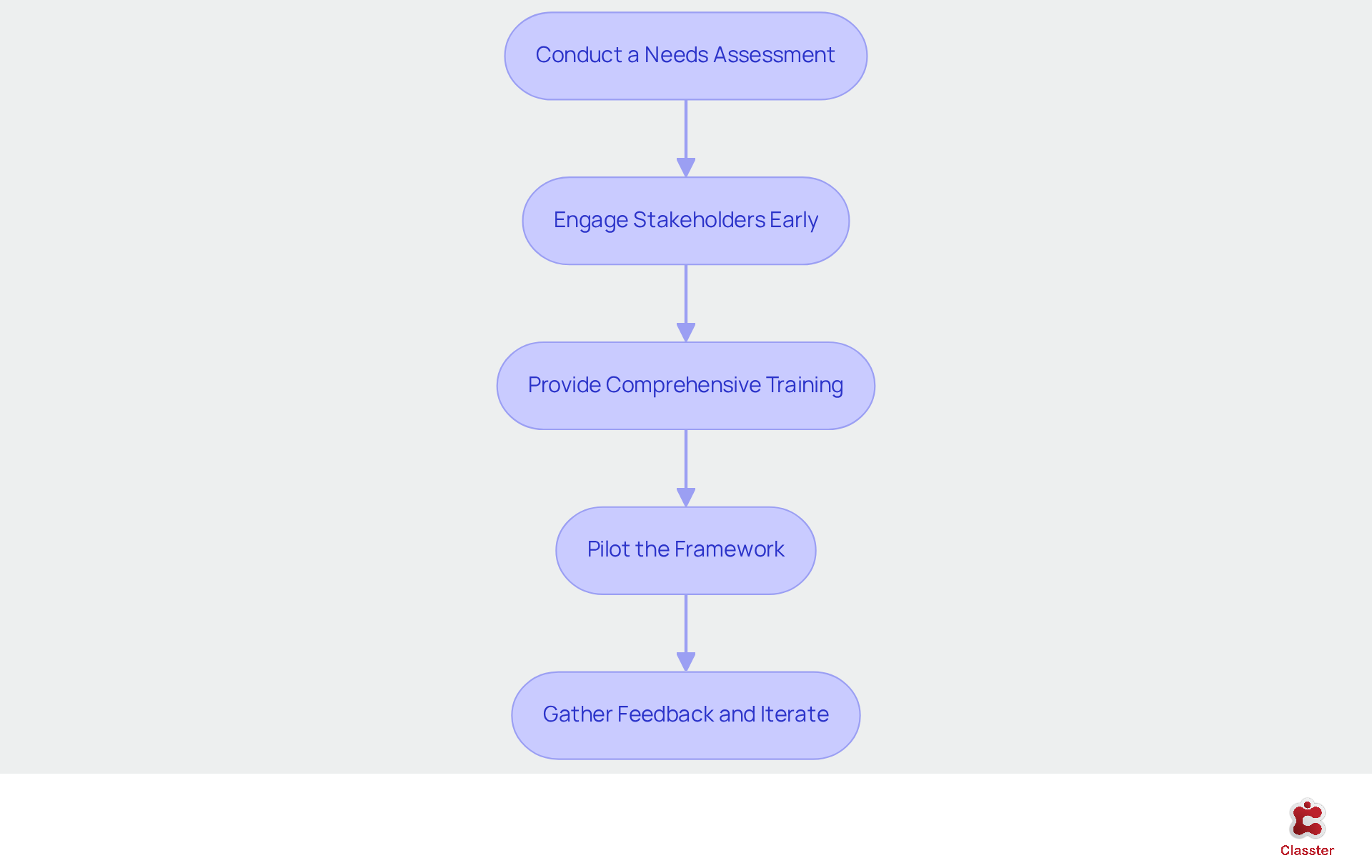 Each box represents a crucial step in the transition process. Follow the arrows to see how each practice leads to the next, ensuring a smooth and effective implementation.