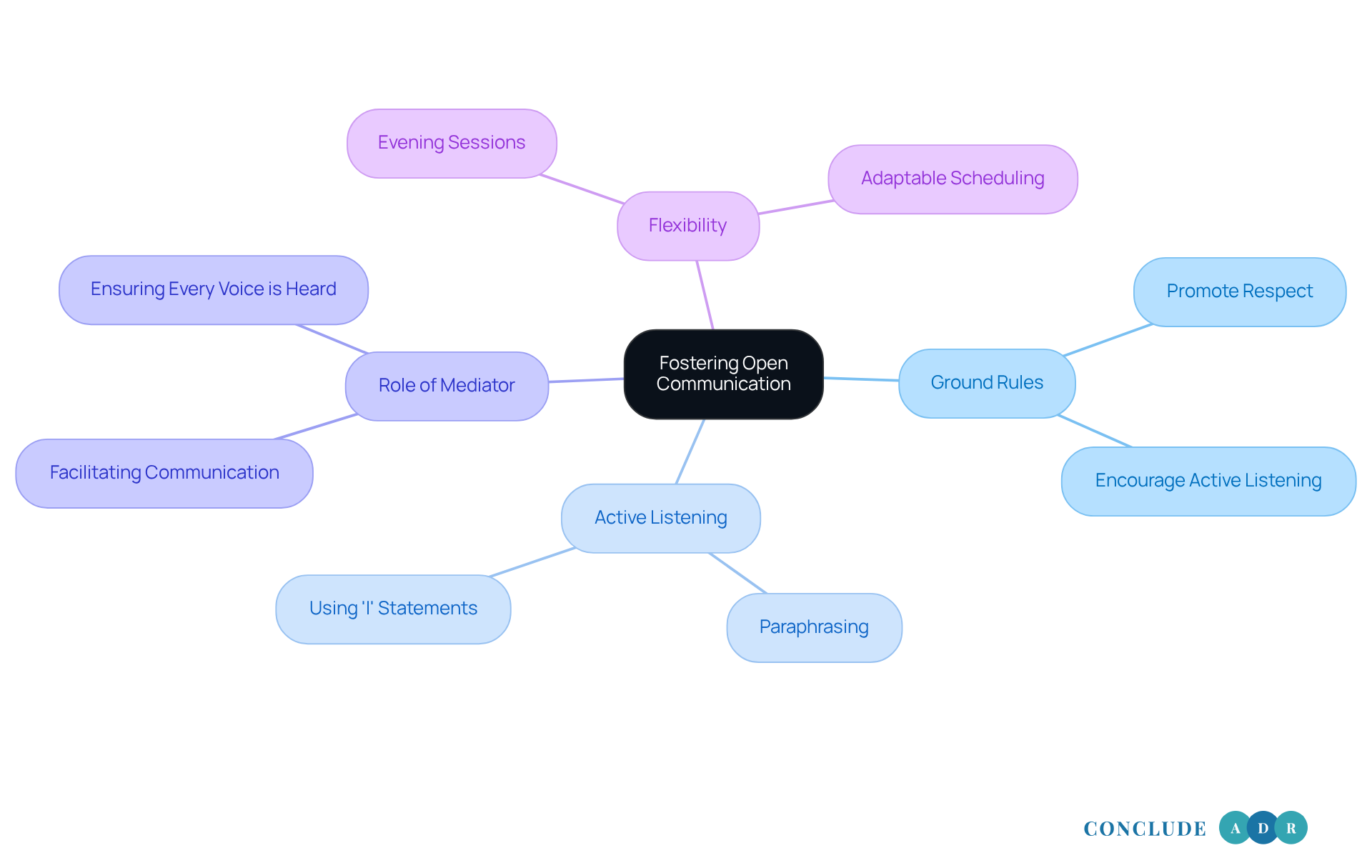 The central idea is fostering open communication, with branches showing key strategies and techniques. Each branch represents a different aspect of communication, helping you see how they all connect to create a respectful and effective mediation process.