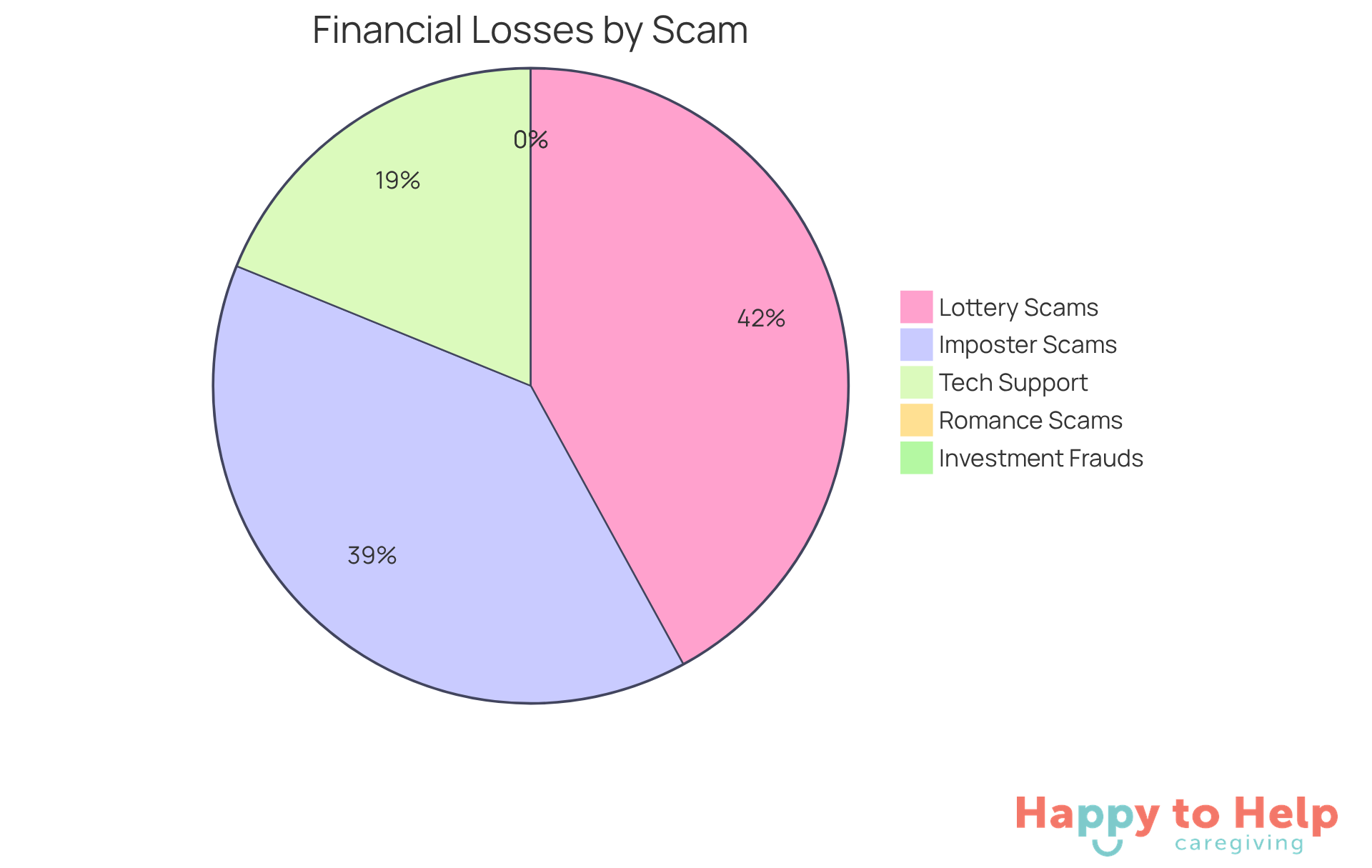 Each slice of the pie represents the total financial loss attributed to a specific scam type. The larger the slice, the more significant the financial impact on seniors.