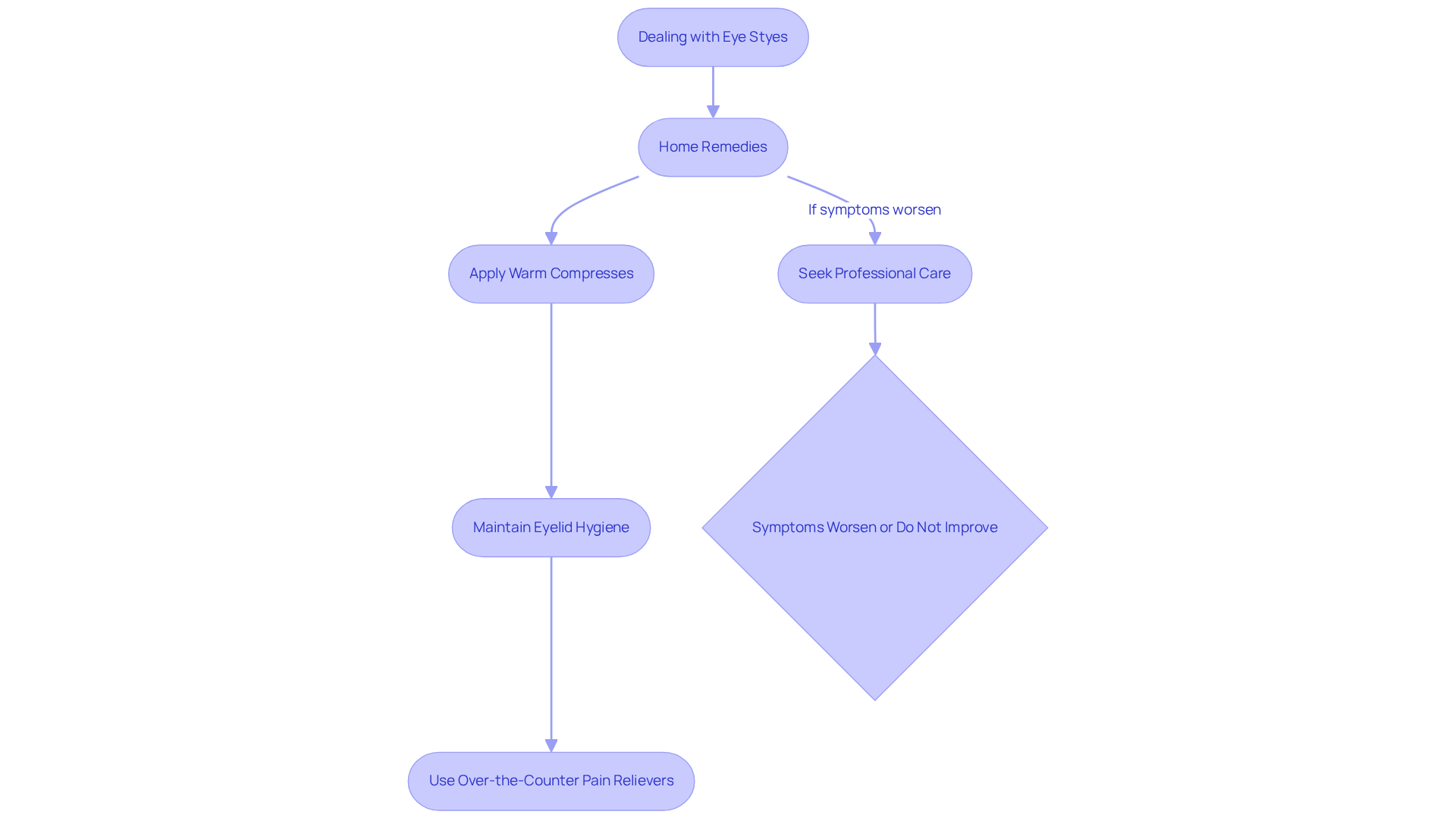 How Long Do Eye Styes Last? Understanding Their Duration and Care ...