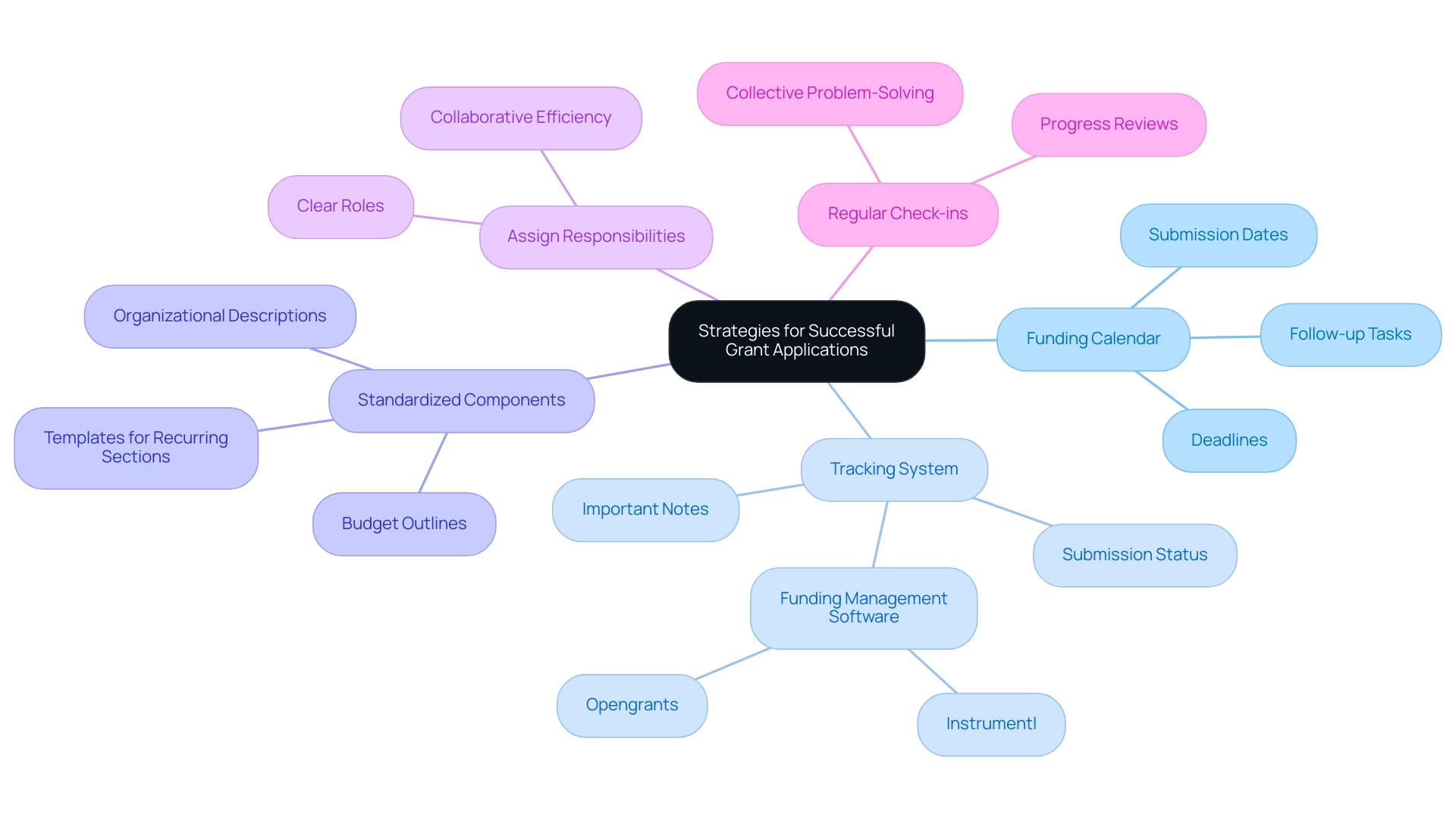 The central node represents the main theme, with branches illustrating strategies and sub-branches detailing actions or benefits associated with each strategy. The central node represents the main theme, with branches illustrating strategies and sub-branches detailing actions or benefits associated with each strategy.