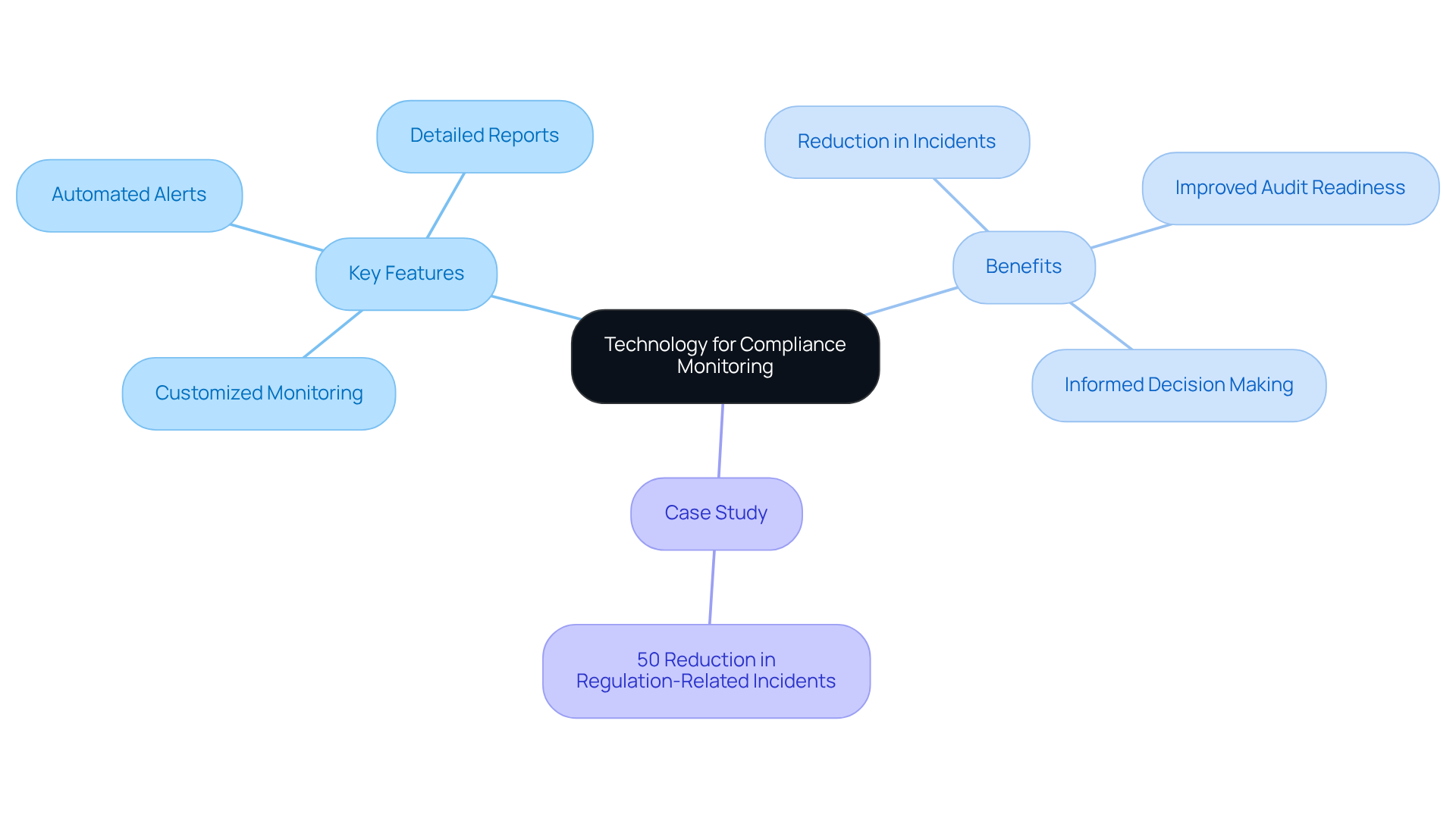 The central node represents the main theme, while branches show key features, benefits, and a case study related to technology in compliance monitoring. Each branch highlights important aspects that contribute to understanding how technology enhances regulatory oversight.