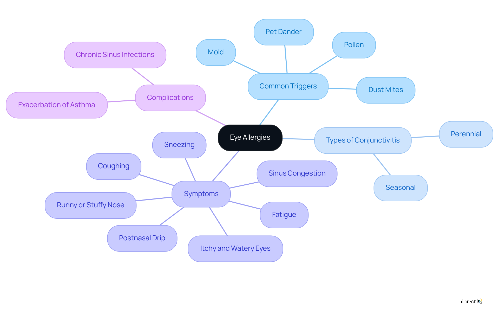 The central node represents eye allergies, with branches showing triggers, types, symptoms, and complications. Each branch helps you see how different aspects of eye allergies are connected.