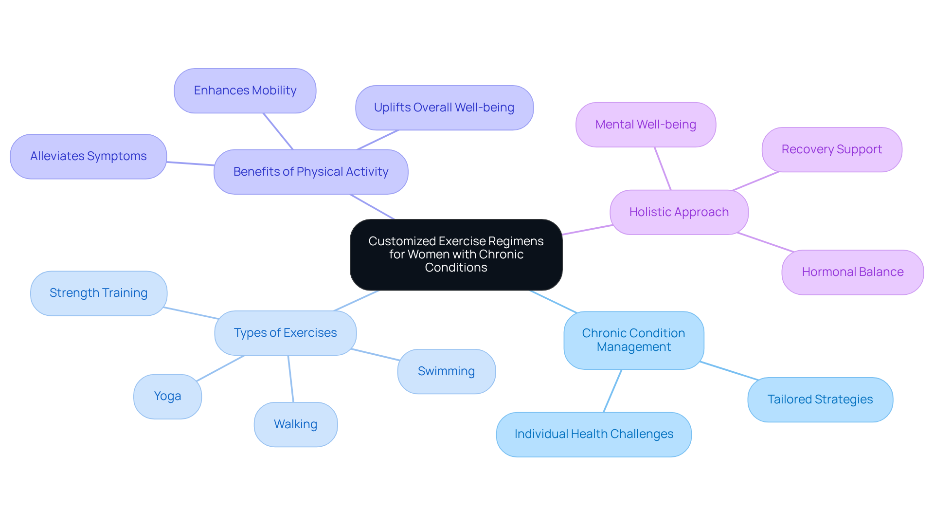The central node represents the main theme, while branches show different aspects of exercise regimens. Each color-coded branch highlights specific areas like types of exercises and their benefits, making it easy to see how they all connect.