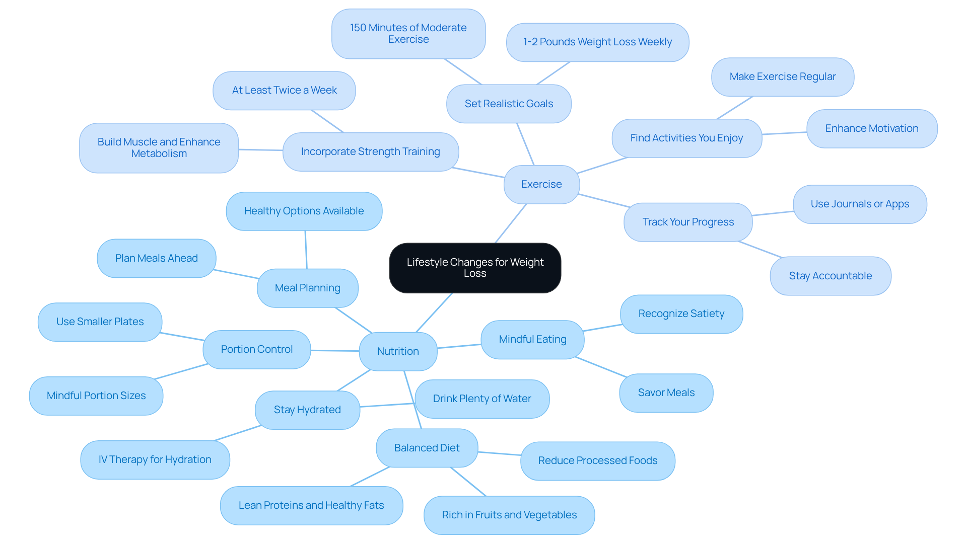 This mindmap illustrates the key strategies for achieving weight loss through lifestyle changes. Start at the center with the main theme, then explore the branches to see specific nutrition and exercise strategies. Each branch represents a different area of focus, helping you visualize how to implement these changes effectively.