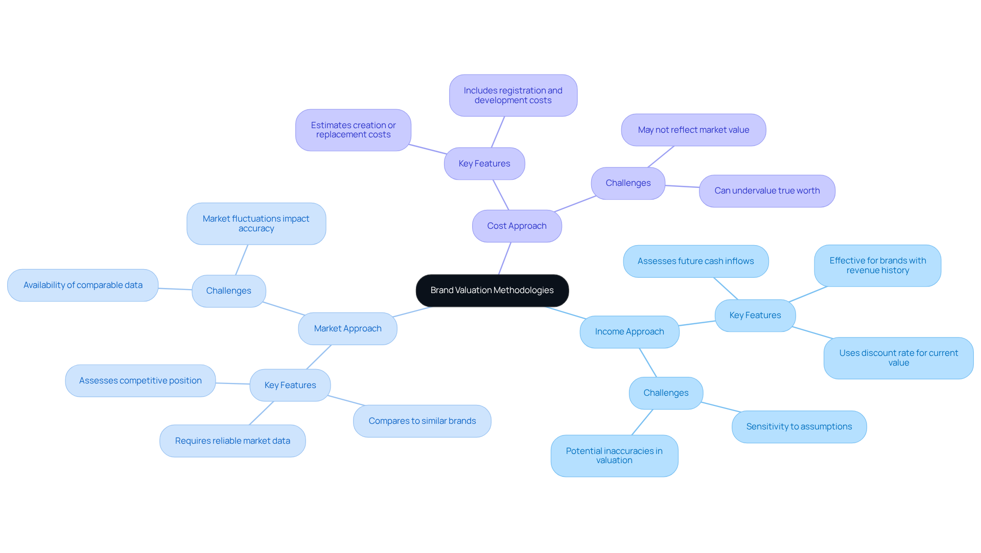 The central node represents the main topic of brand valuation methodologies. Each branch represents a different approach, and the sub-branches highlight key features and challenges. This layout helps you see how each method relates to the overall goal of accurate brand assessment. The central node represents the main topic of brand valuation methodologies. Each branch represents a different approach, and the sub-branches highlight key features and challenges. This layout helps you see how each method relates to the overall goal of accurate brand assessment.