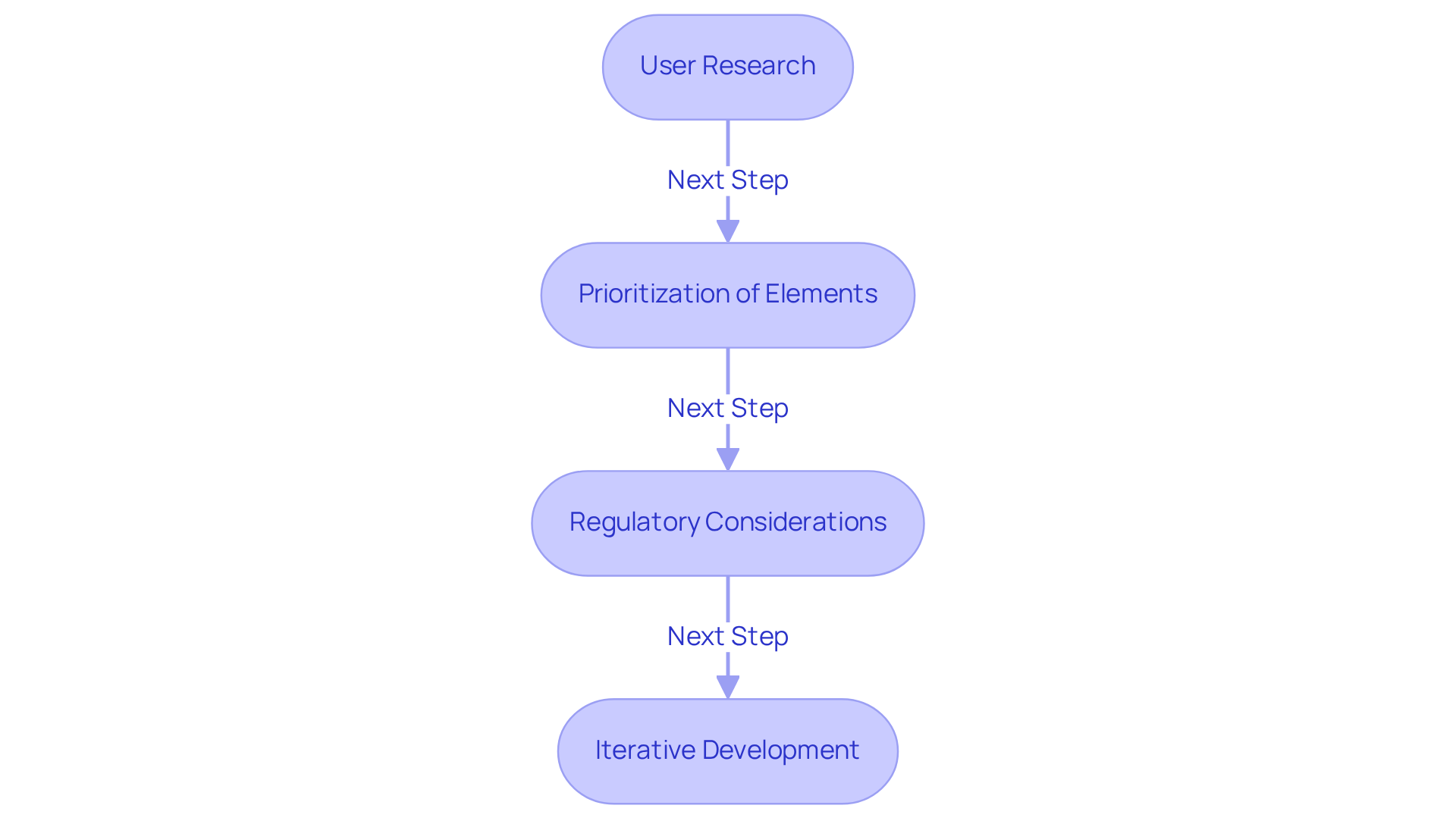 Each box represents a crucial step in developing your MVP strategy. Follow the arrows to see how each step builds on the previous one, guiding you toward a successful product.