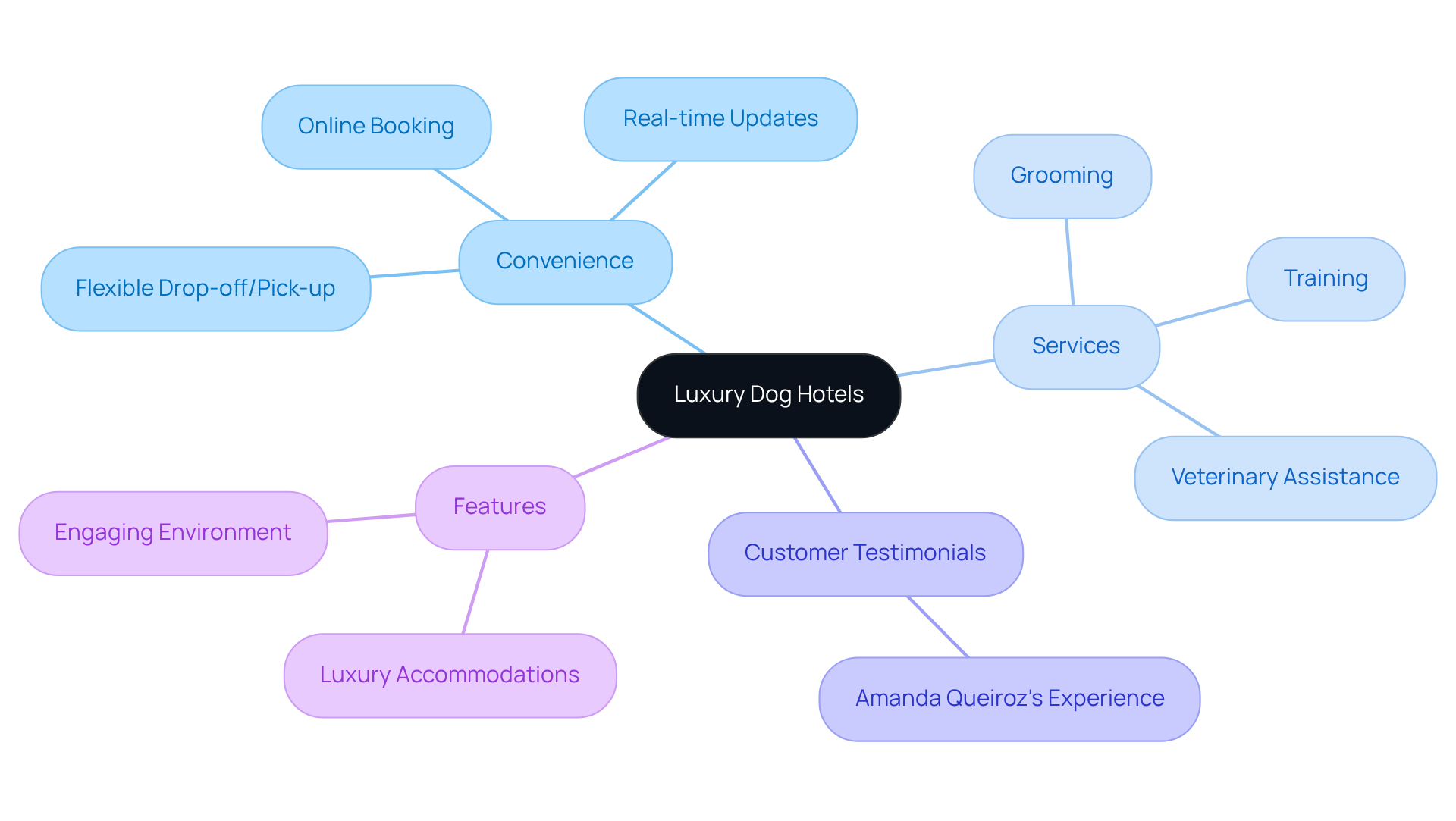 This mindmap shows how luxury dog hotels provide convenience and peace of mind. Each branch represents a key benefit or service, so you can easily see how these hotels cater to the needs of busy pet owners.