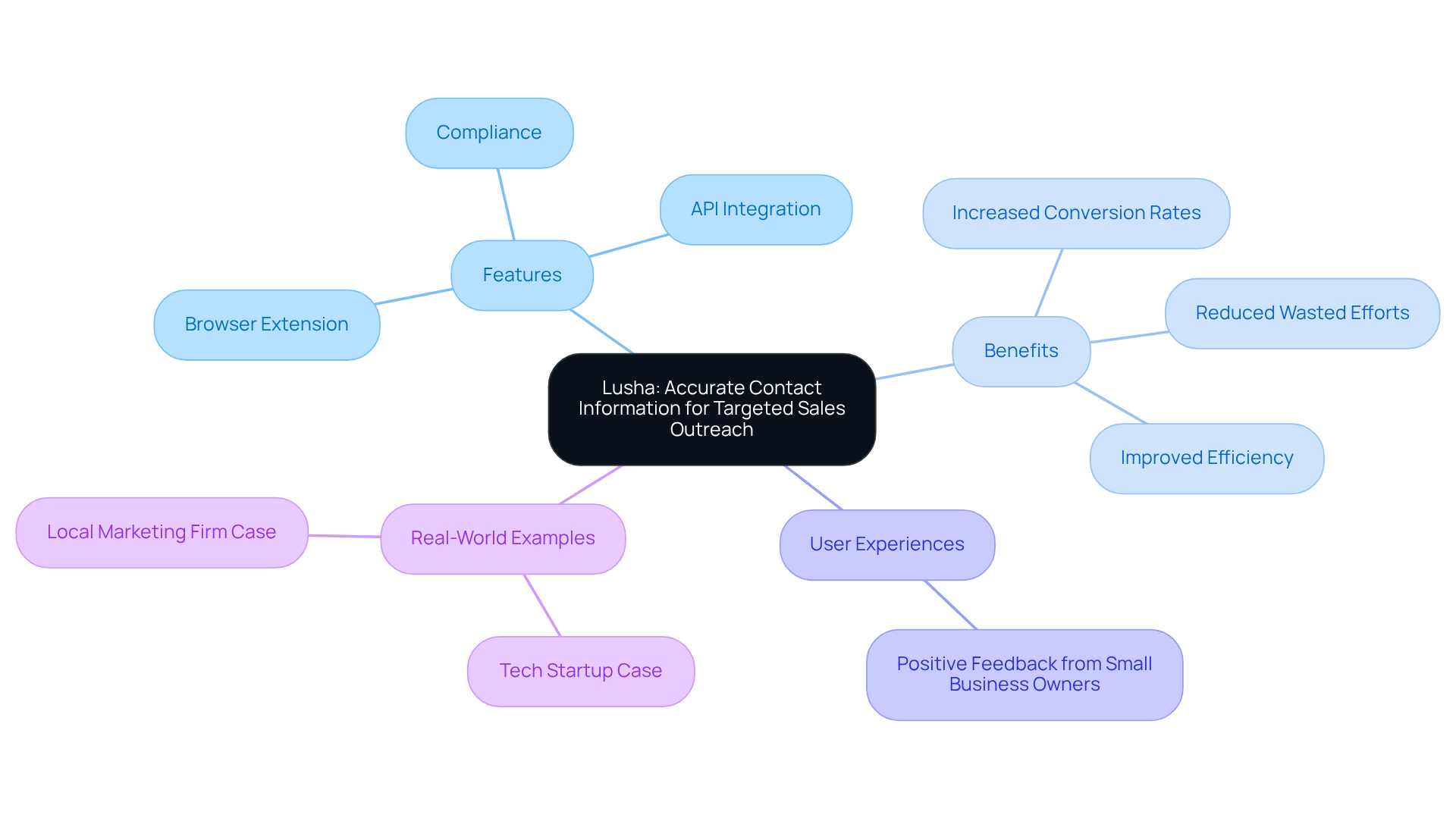 The central node represents Lusha's role, while branches show its features, benefits, user feedback, and real-world success stories. Each branch helps illustrate how Lusha contributes to effective sales outreach.