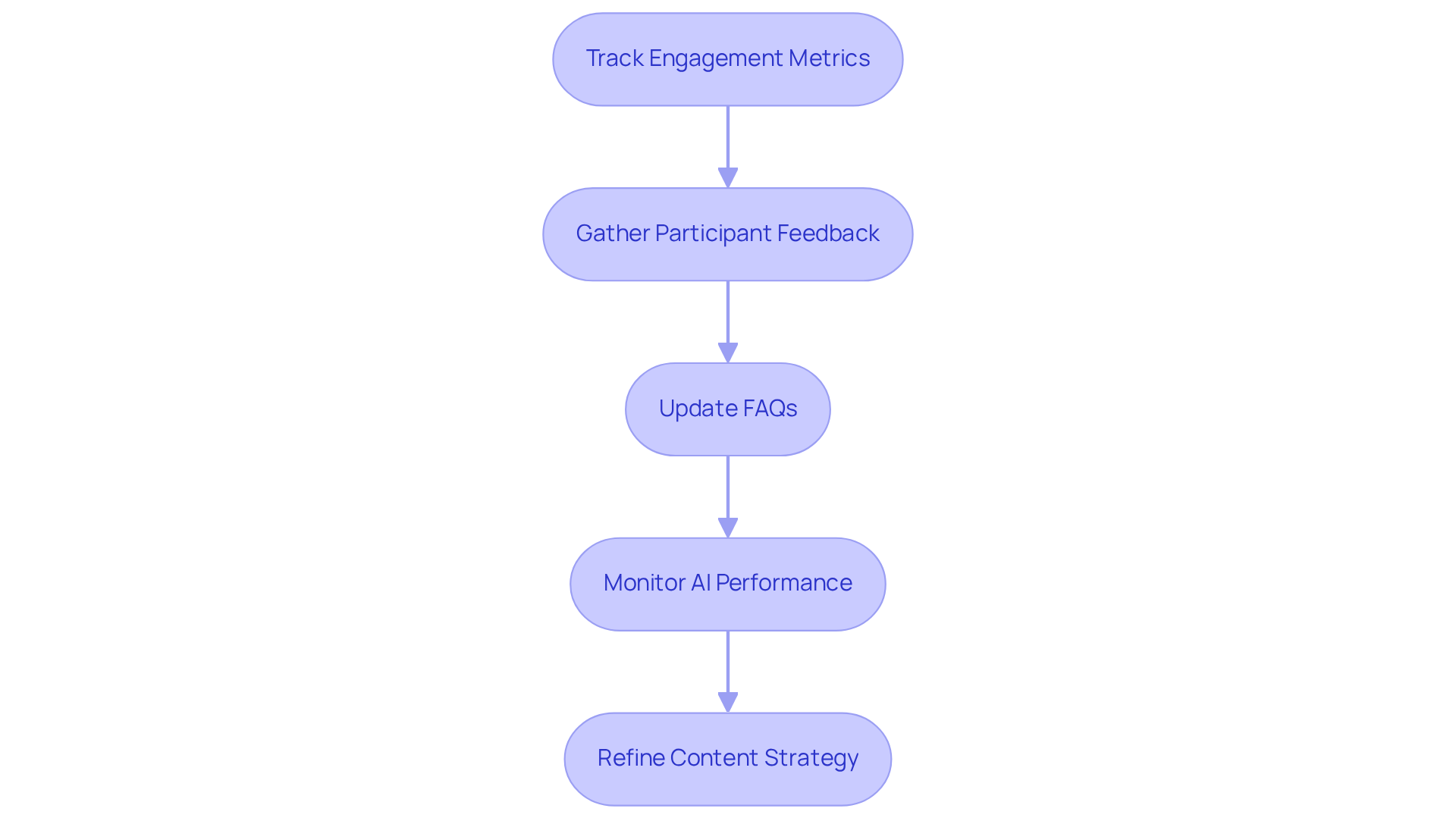 Each box represents a crucial step in the process of refining your FAQs. Follow the arrows to see how each action builds on the previous one to enhance user experience. Each box represents a crucial step in the process of refining your FAQs. Follow the arrows to see how each action builds on the previous one to enhance user experience.