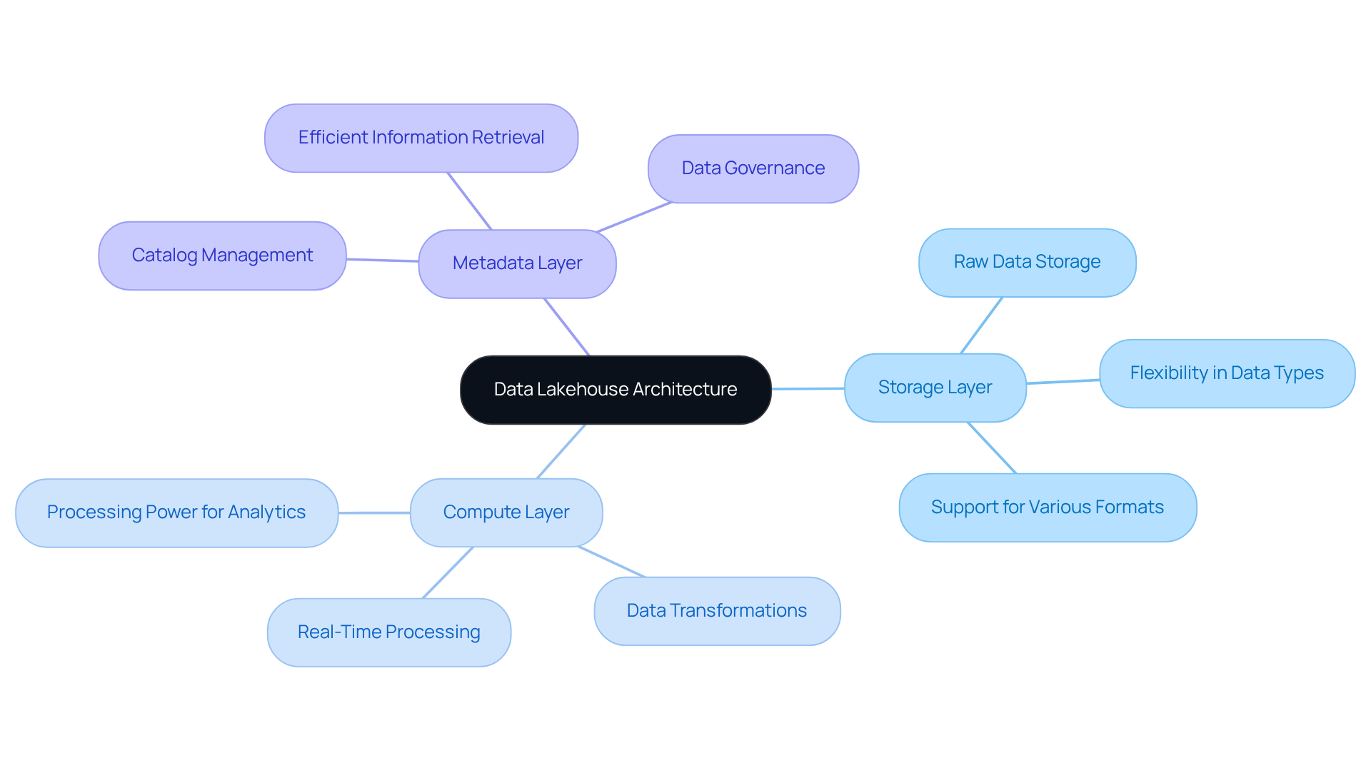 The central node represents the overall architecture, while the branches show the three key layers. Each layer has its own functions, helping you understand how they work together. The central node represents the overall architecture, while the branches show the three key layers. Each layer has its own functions, helping you understand how they work together.