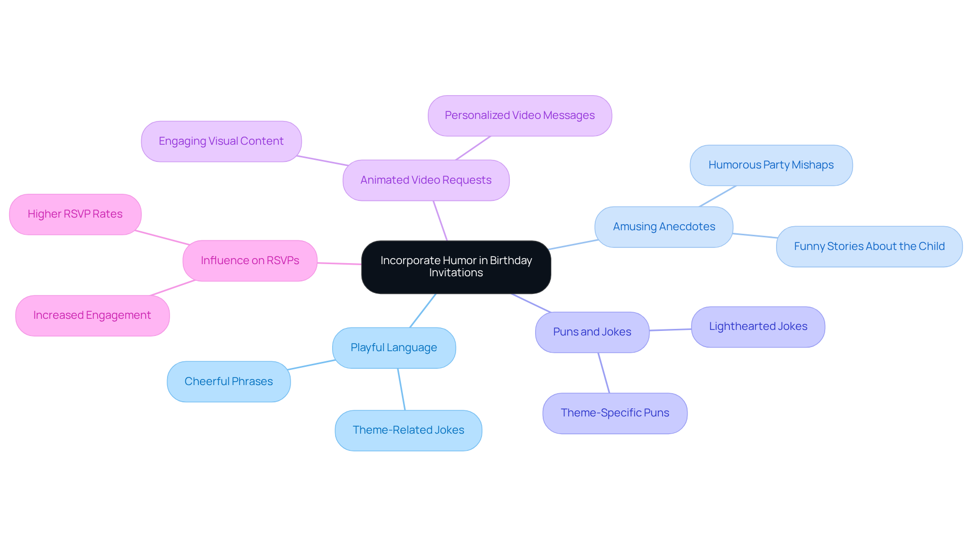 The central idea is about using humor in invitations, with branches showing different ways to do this. Each branch highlights a unique aspect, making it easy to see how humor can create excitement and engagement.