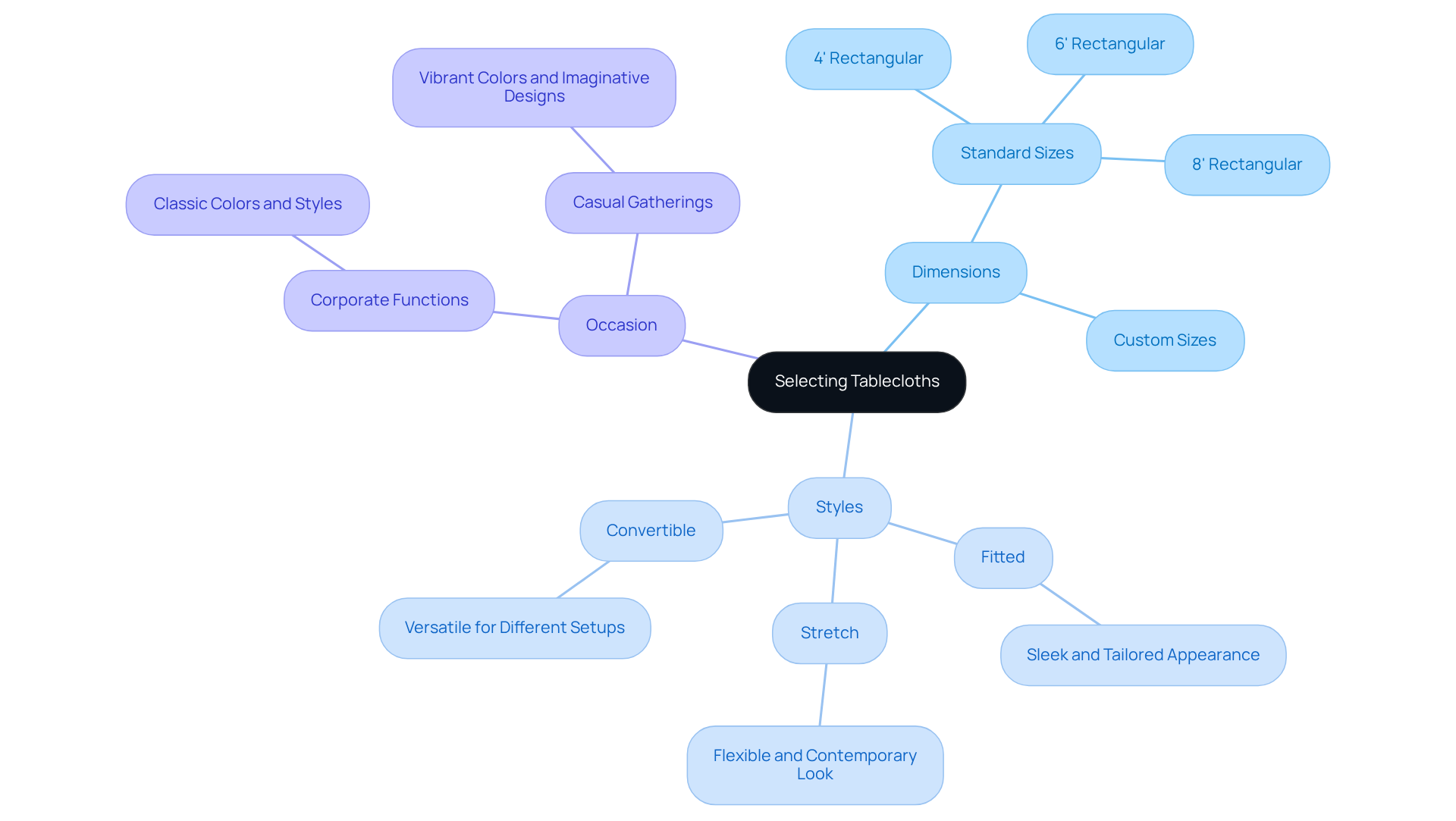 Start at the center with the main topic of selecting tablecloths, then follow the branches to explore dimensions, styles, and occasions. Each branch provides specific details to help you make informed choices.