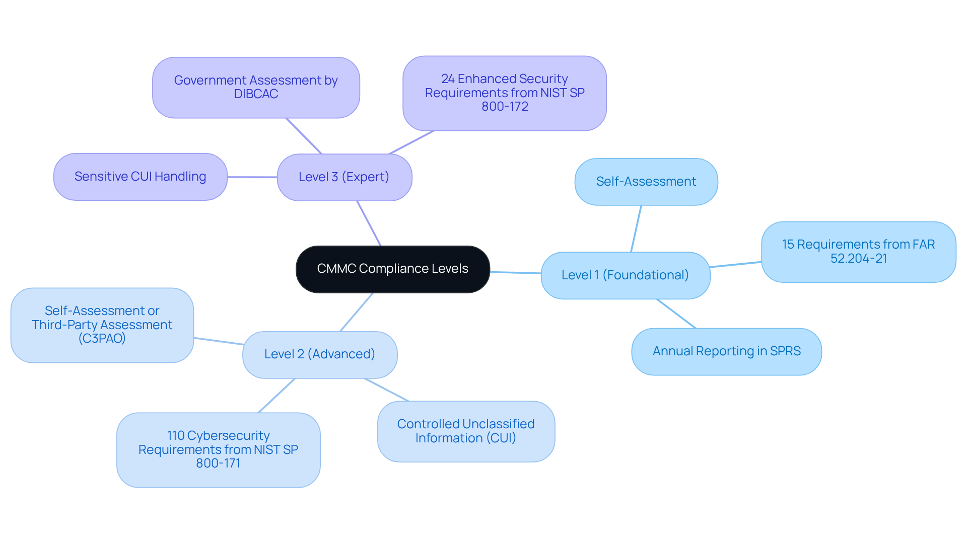 The center represents CMMC compliance, while the branches show each compliance level. Under each level, you'll find specific requirements needed to meet that level's standards.