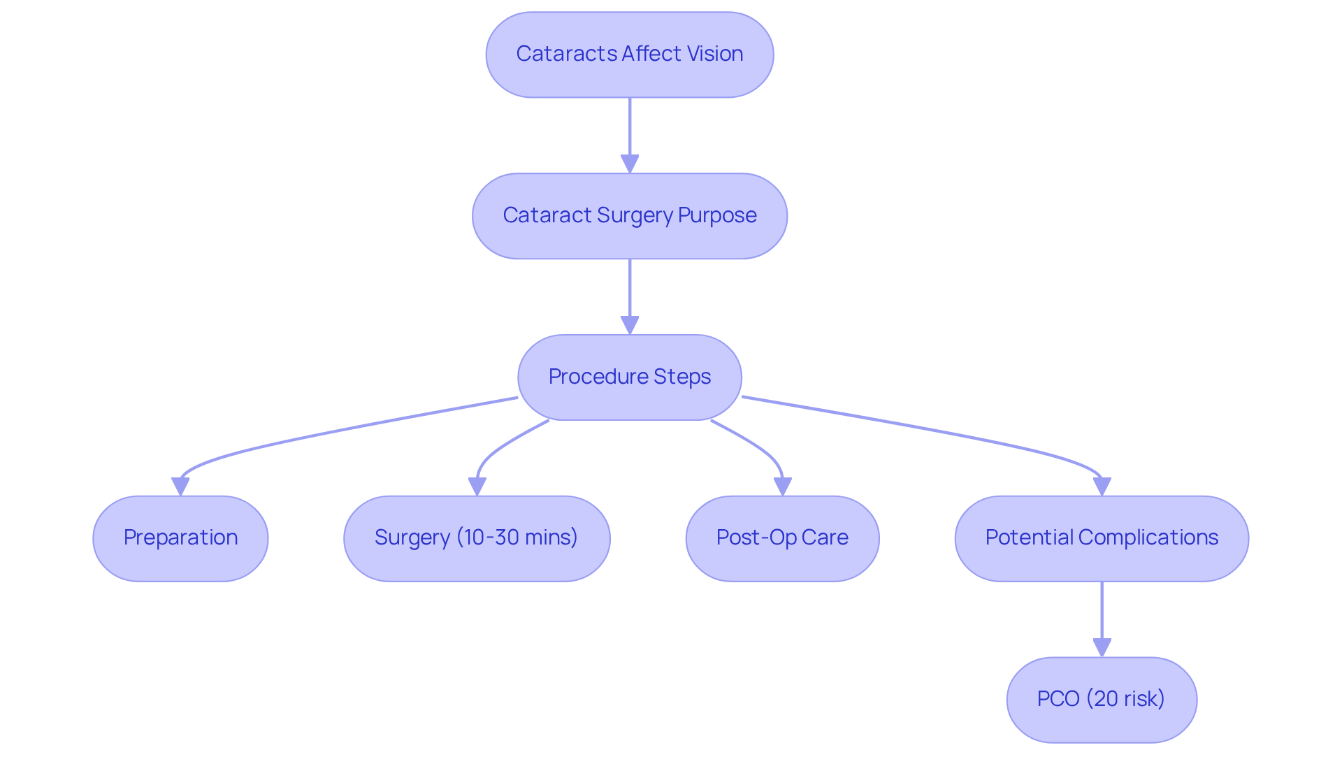 How Long Does Cataract Surgery Last? Key Insights for Patients ...