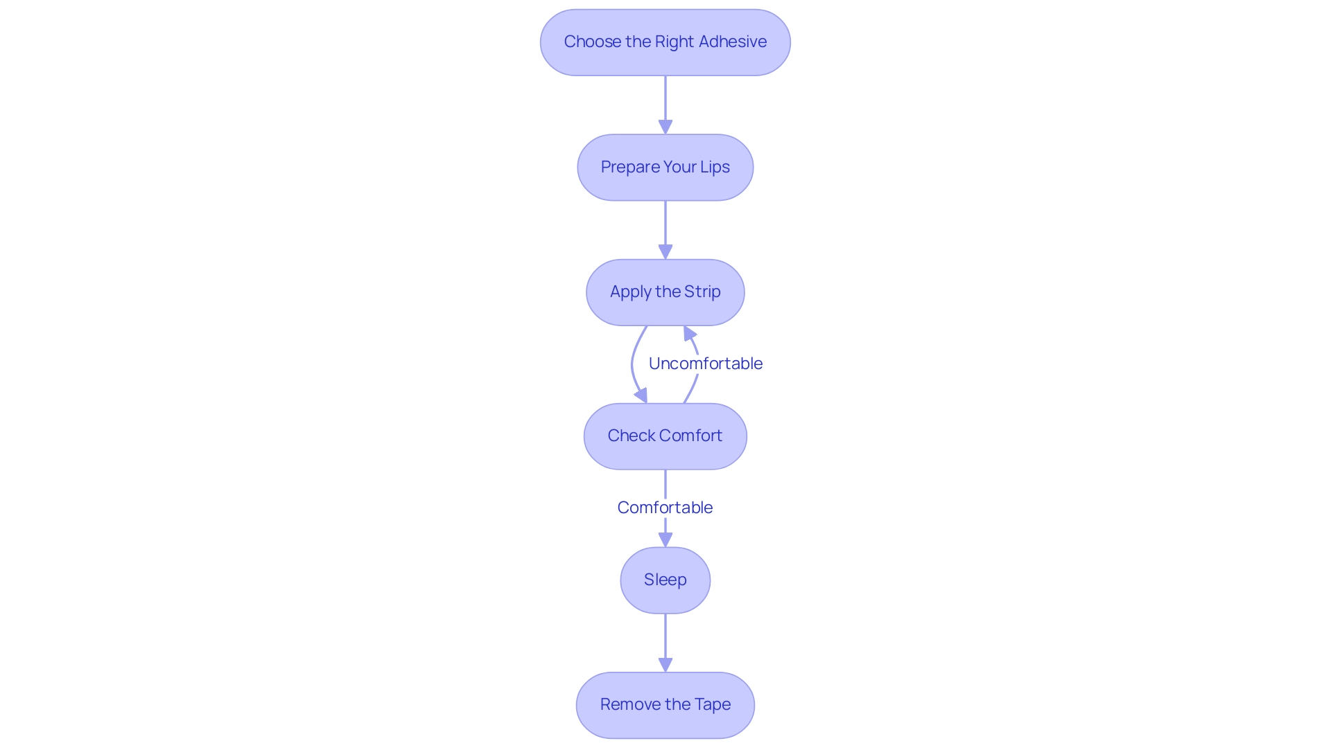 Each box represents a step in the process, with arrows indicating the sequence of actions to be taken.