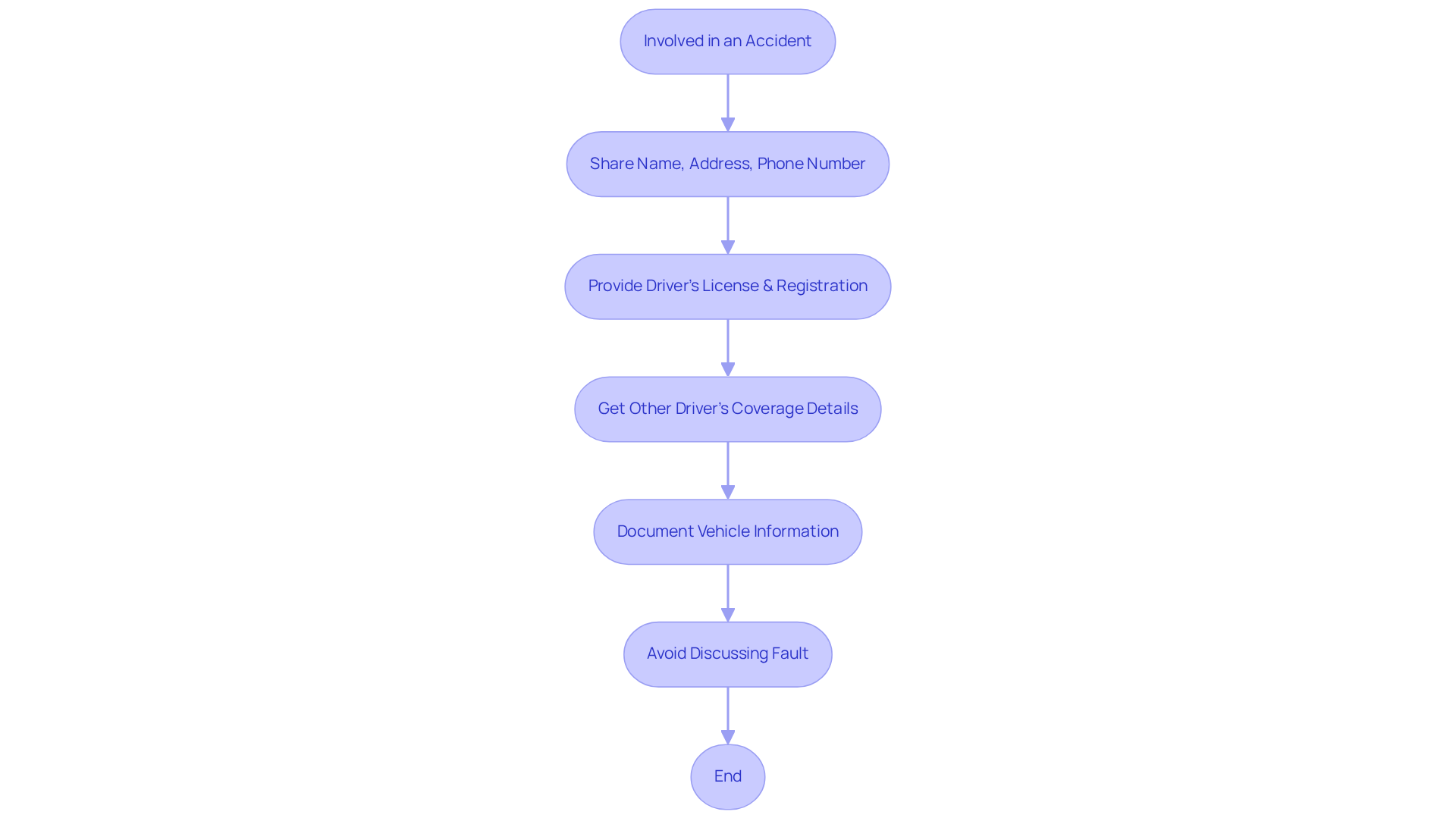 This flowchart guides you through what to do after an accident. Start at the top and follow the arrows to see each step you need to take, from sharing your information to documenting the other vehicle's details. Remember, it's important to avoid discussing fault! This flowchart guides you through what to do after an accident. Start at the top and follow the arrows to see each step you need to take, from sharing your information to documenting the other vehicle's details. Remember, it's important to avoid discussing fault!
