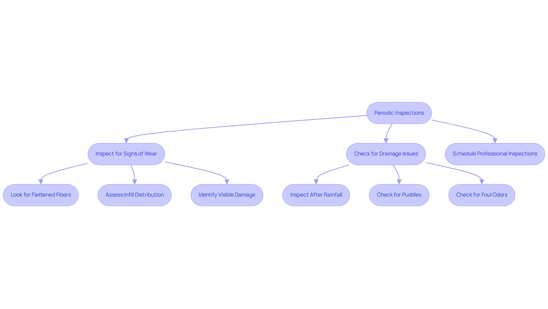 Follow the arrows to see the steps for maintaining your artificial grass. Each box represents an action to take, ensuring your grass stays in great shape for years!