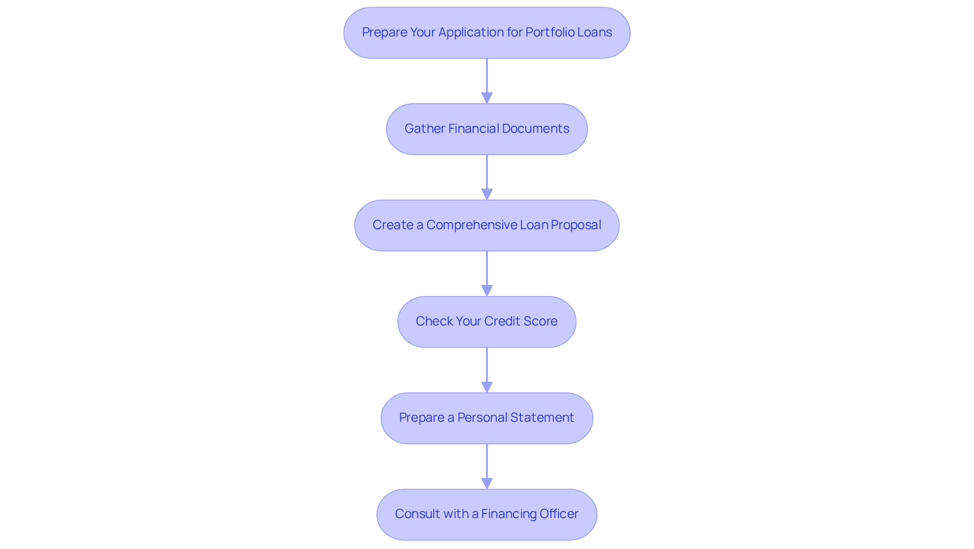 Each box represents a step in preparing your loan application. Follow the arrows to see the order in which you should complete each task for the best chance of approval.