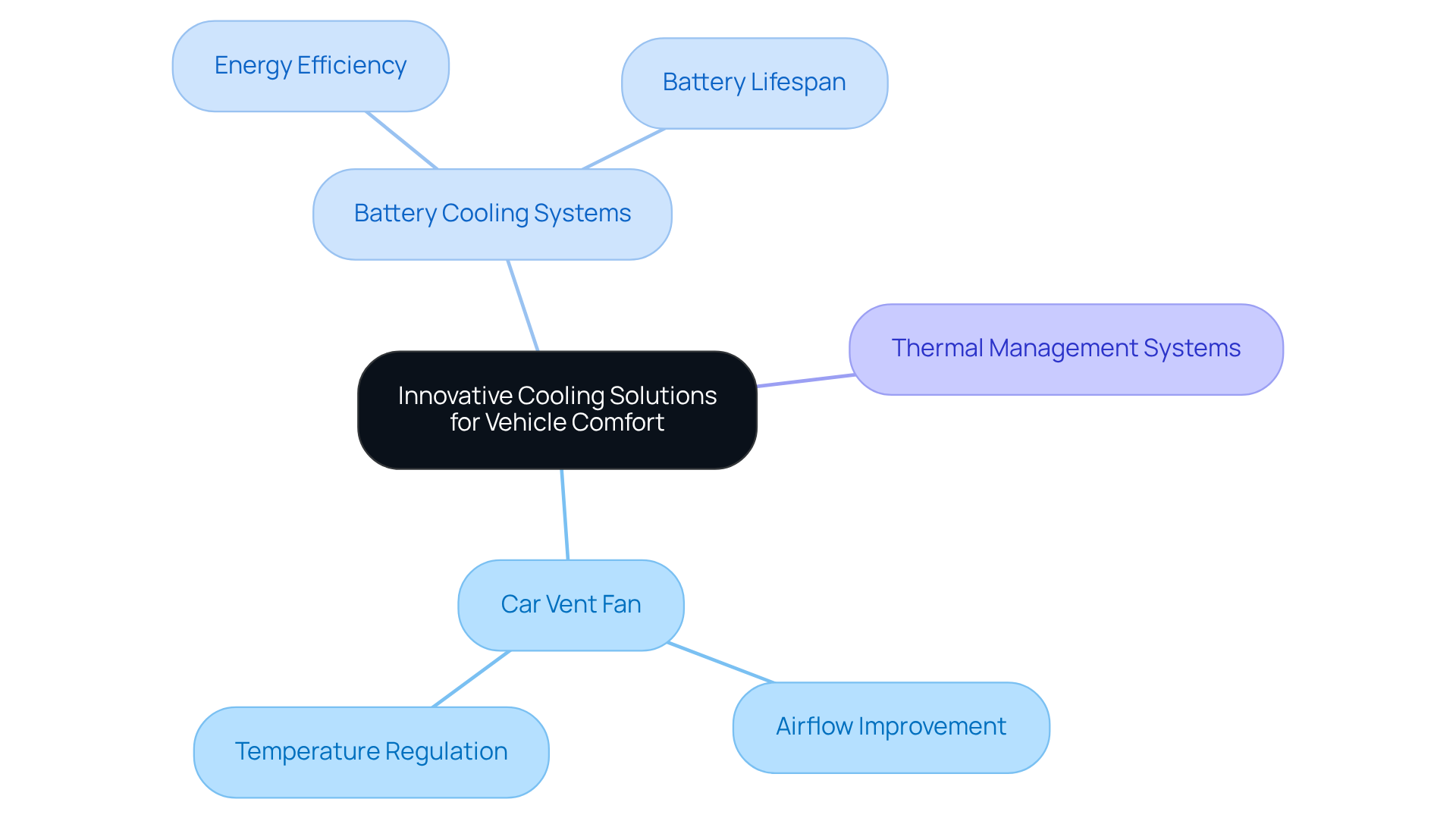 The central node represents the main theme of cooling solutions, while branches show specific technologies and their benefits. Follow the branches to understand how each technology contributes to vehicle comfort.