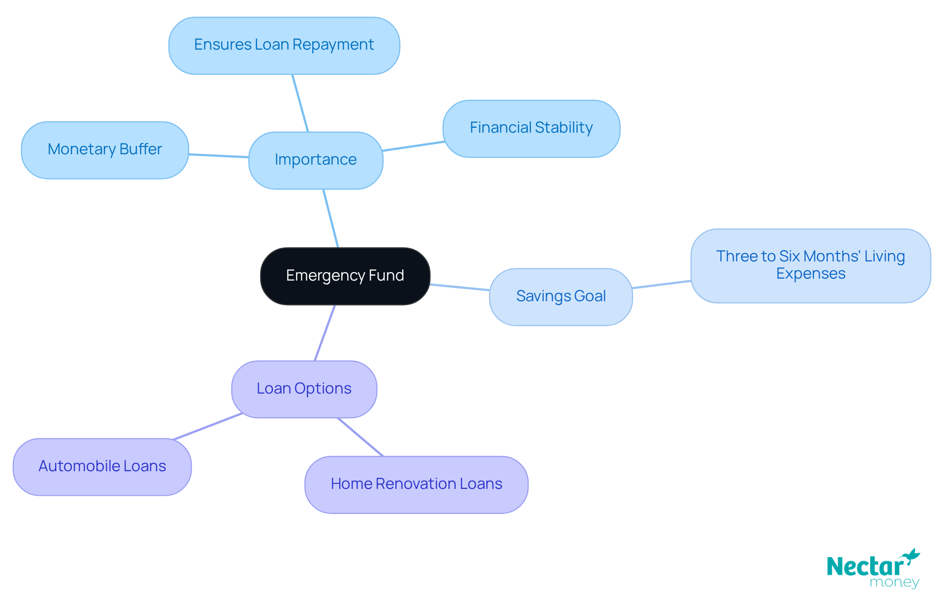 The central idea is the emergency fund, with branches showing why it's important, how much to save, and what loan options you can explore when unexpected costs arise.