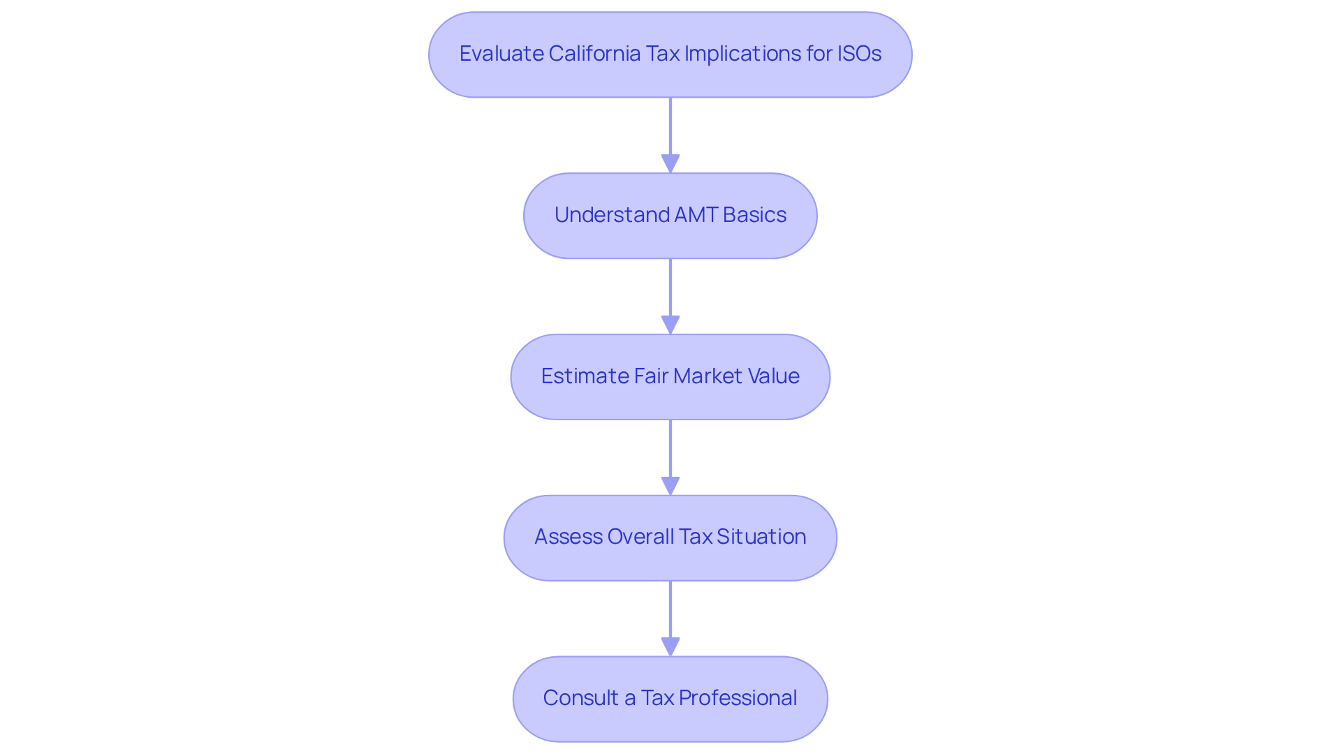 Follow the arrows to see the steps families should take when considering ISOs. Each box represents an important action or consideration in the tax evaluation process.