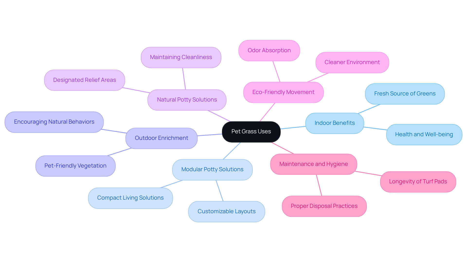 The central node represents pet grass, and each branch shows a different way it can benefit dogs. Follow the branches to explore how pet grass can enhance your dog's life indoors and outdoors.