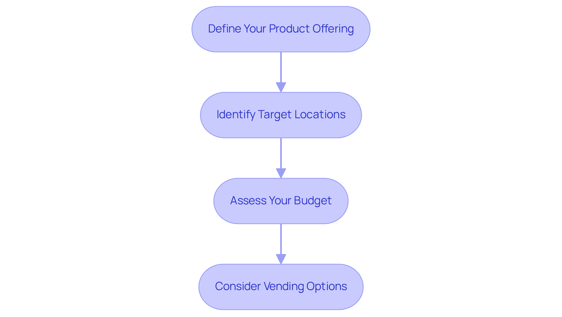 Each box represents a key step in figuring out what your vending business needs to succeed. Follow the arrows to see the logical progression of steps you should take.