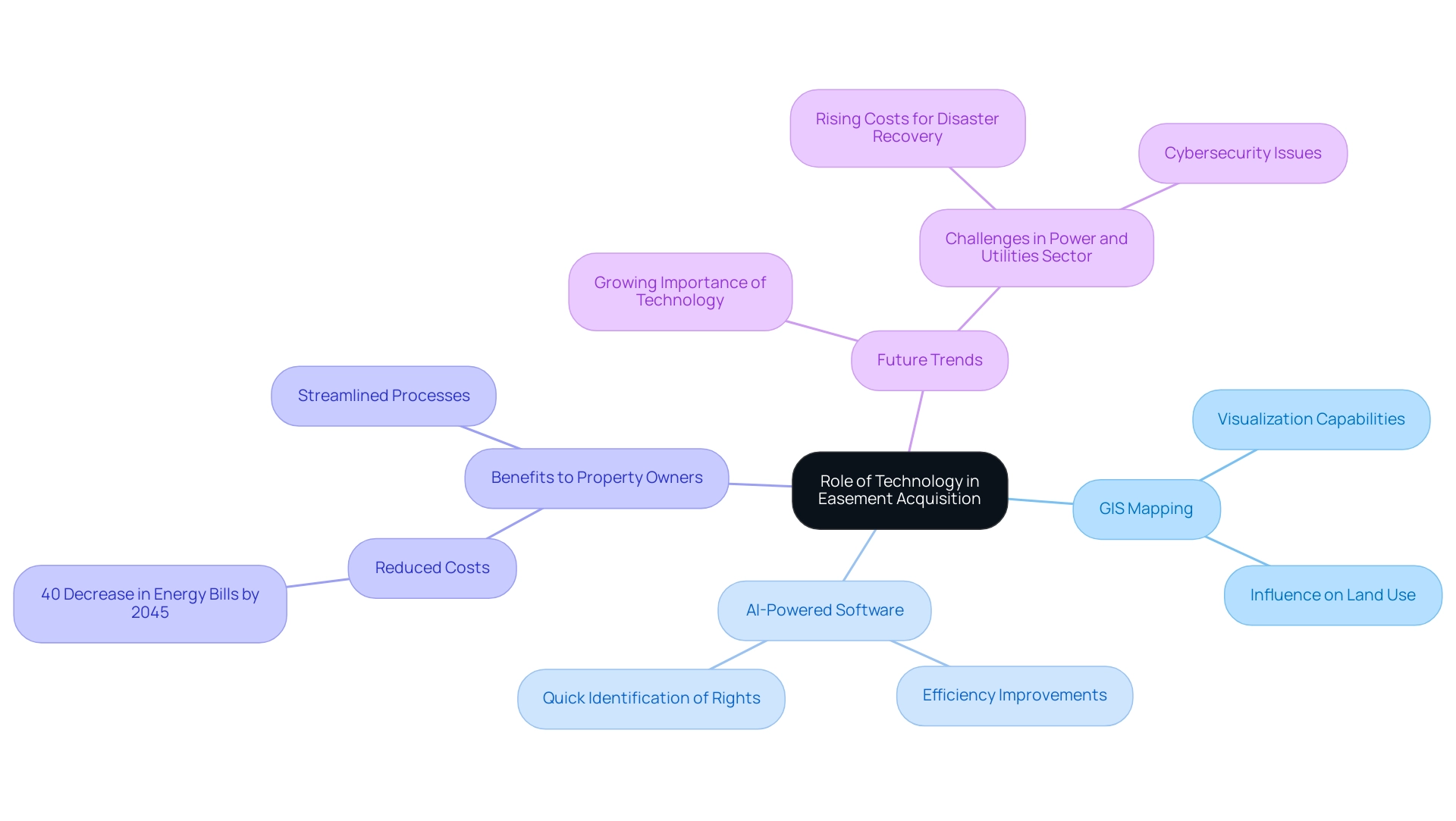 Central node represents the overarching theme, branches represent key aspects of technology's role, with each colored branch indicating a specific area of focus.