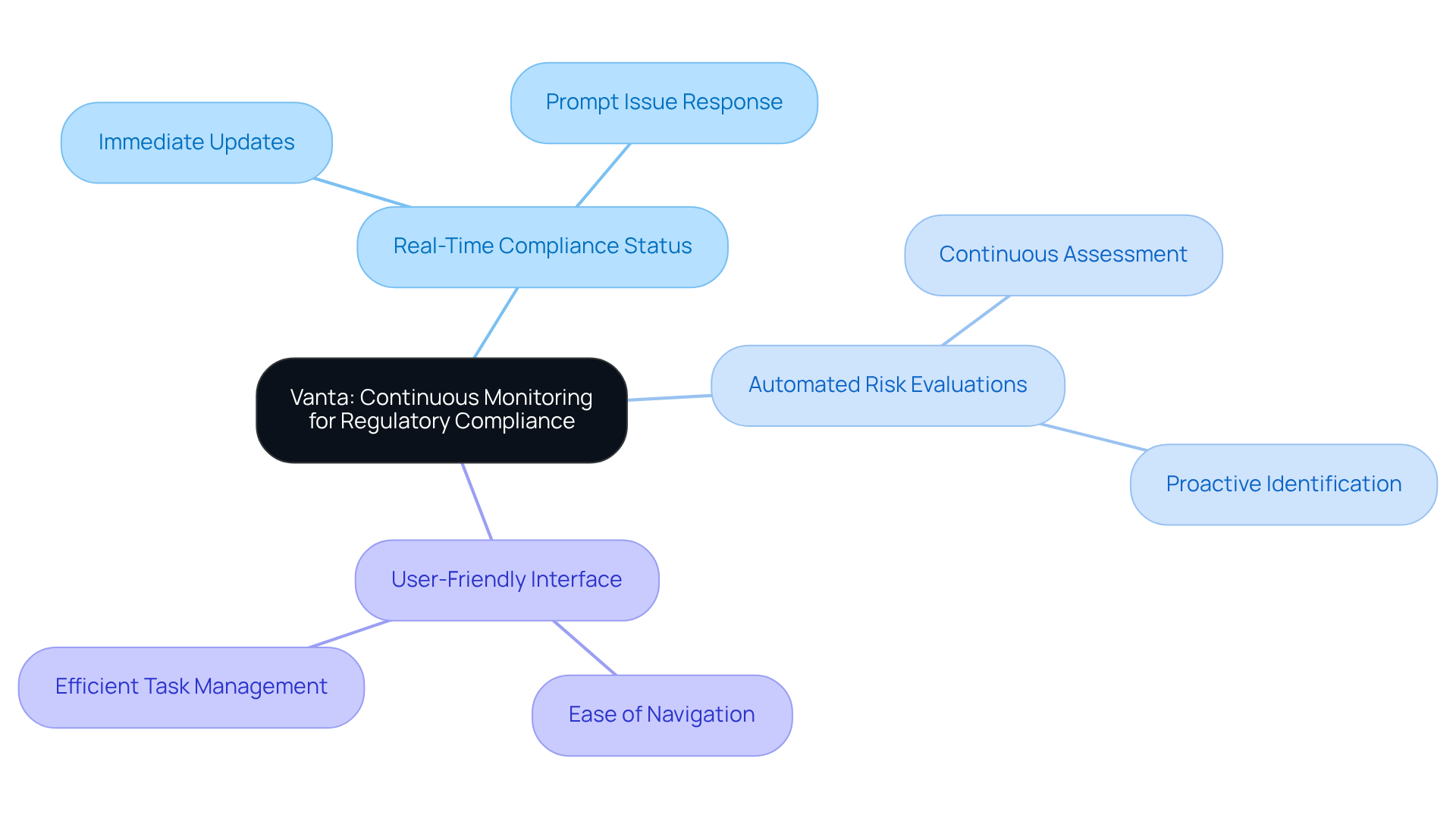 The center represents Vanta's main focus on compliance monitoring, while the branches show the specific features that help achieve this goal. Each feature is designed to enhance compliance management in its own way.